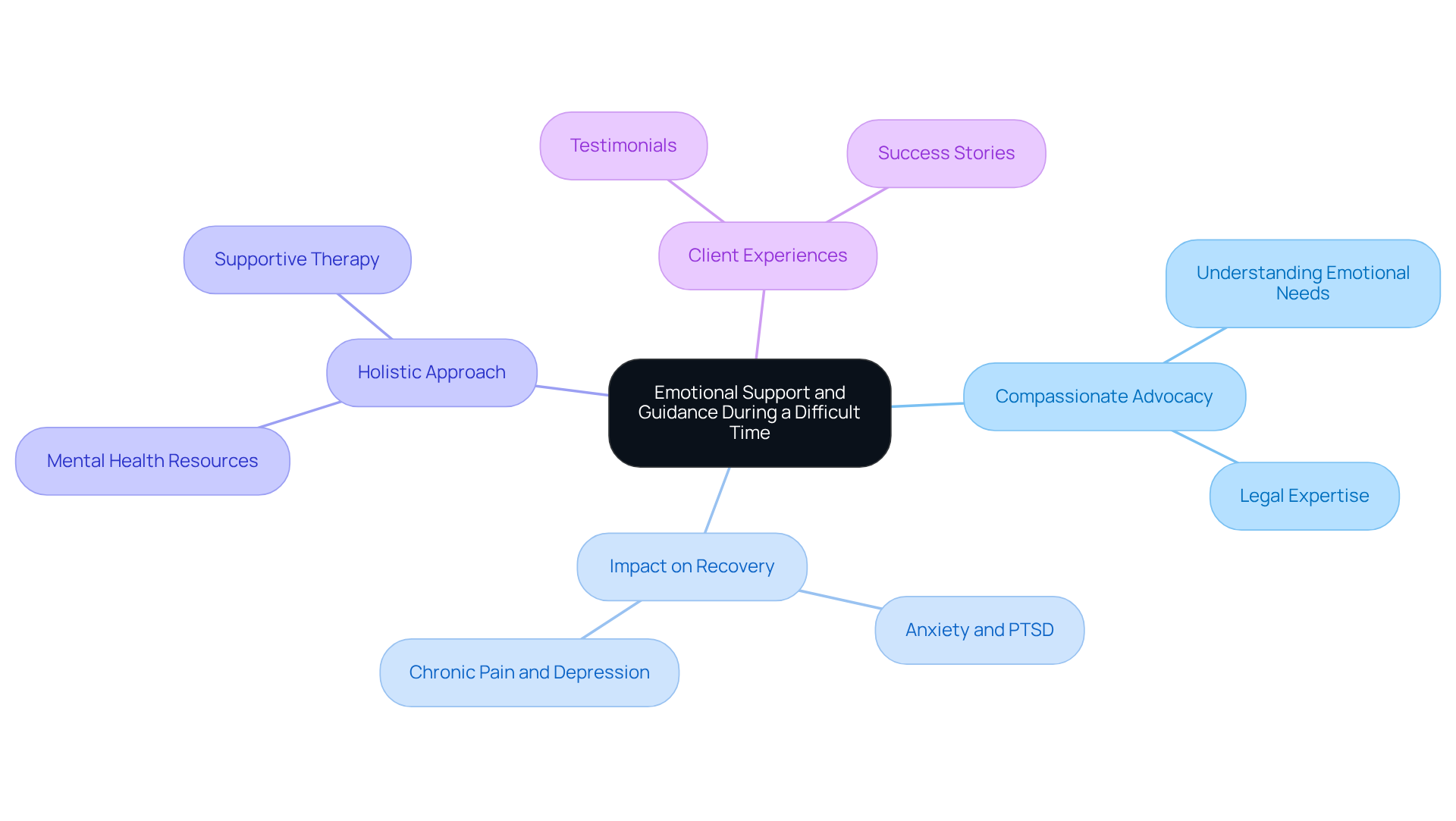 The central node represents the main theme, while branches illustrate different aspects of emotional support in legal contexts. Each branch highlights how compassion and understanding play a crucial role in recovery and legal success.