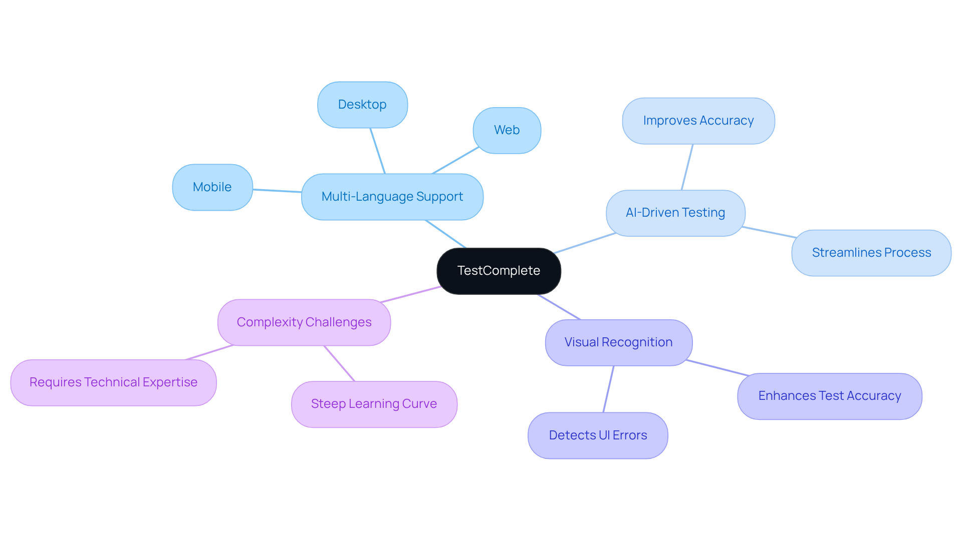 The central node represents TestComplete, while the branches show its key features and challenges. Each color-coded branch helps you quickly identify different aspects of the tool, making it easier to understand its strengths and weaknesses. The central node represents TestComplete, while the branches show its key features and challenges. Each color-coded branch helps you quickly identify different aspects of the tool, making it easier to understand its strengths and weaknesses.