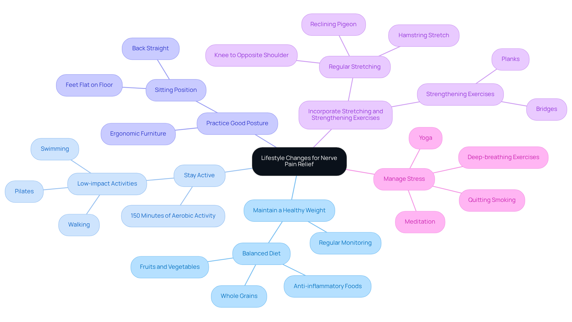 This mindmap shows various lifestyle changes you can adopt to help manage nerve pain. Each main branch represents a key area of focus, and the sub-branches provide specific actions you can take. Follow the branches to explore how each change can contribute to your overall relief and well-being. This mindmap shows various lifestyle changes you can adopt to help manage nerve pain. Each main branch represents a key area of focus, and the sub-branches provide specific actions you can take. Follow the branches to explore how each change can contribute to your overall relief and well-being.
