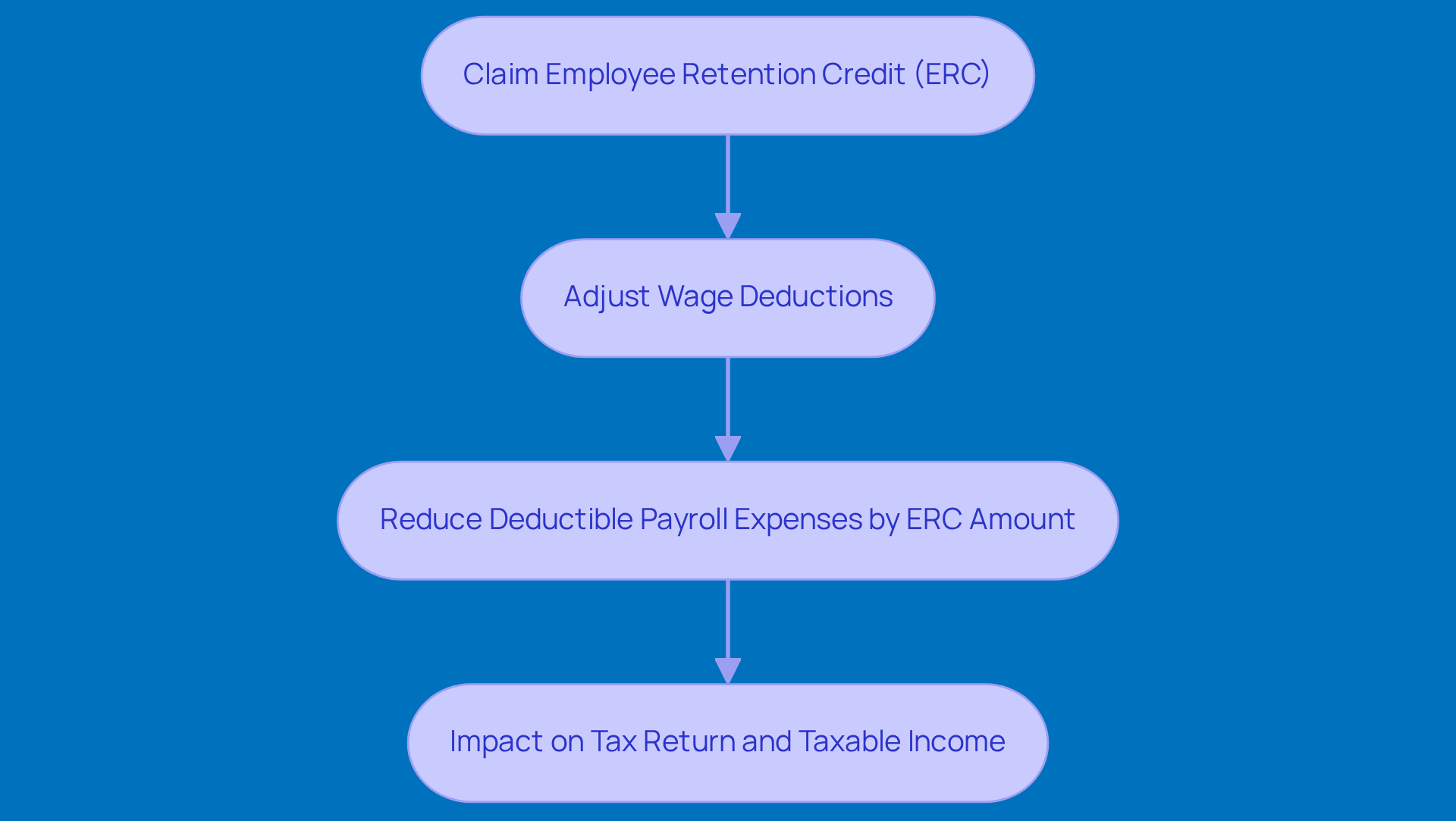 This flowchart shows the steps businesses need to take when claiming the ERC. Start with claiming the credit, then adjust your wage deductions, and see how it affects your tax return. This flowchart shows the steps businesses need to take when claiming the ERC. Start with claiming the credit, then adjust your wage deductions, and see how it affects your tax return.