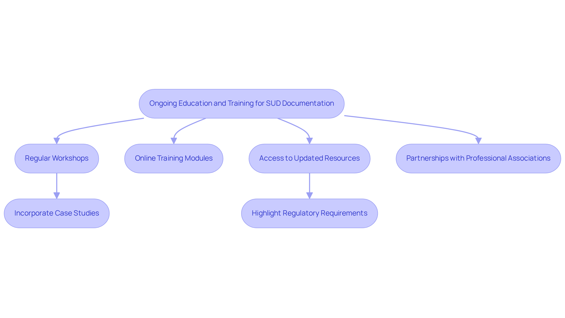 This flowchart outlines the steps involved in training staff on SUD documentation. Each box represents a key component of the training process, showing how they connect to improve compliance and enhance patient care.