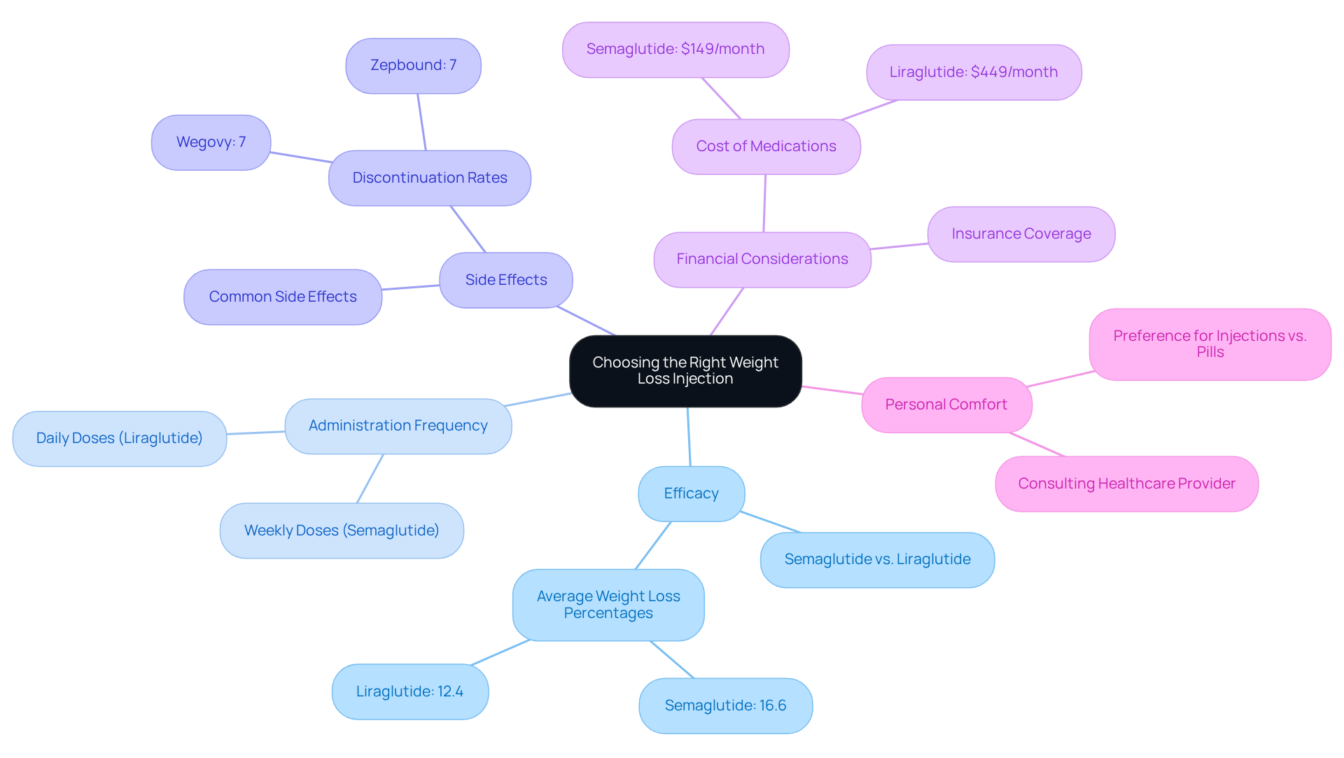 Start at the center with the main topic, then explore each branch to see the important factors to consider when selecting a weight loss injection. Each color-coded branch represents a different aspect of your decision-making process.