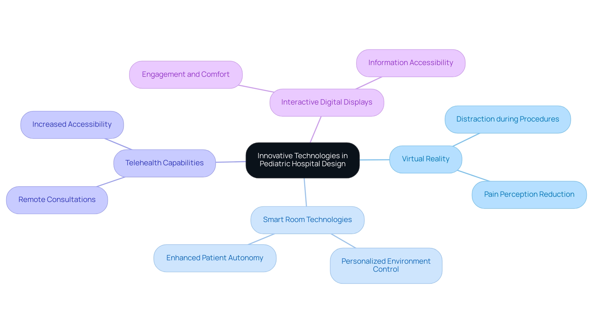 The central node represents the overall theme, with branches indicating technology categories and sub-branches detailing their specific benefits.