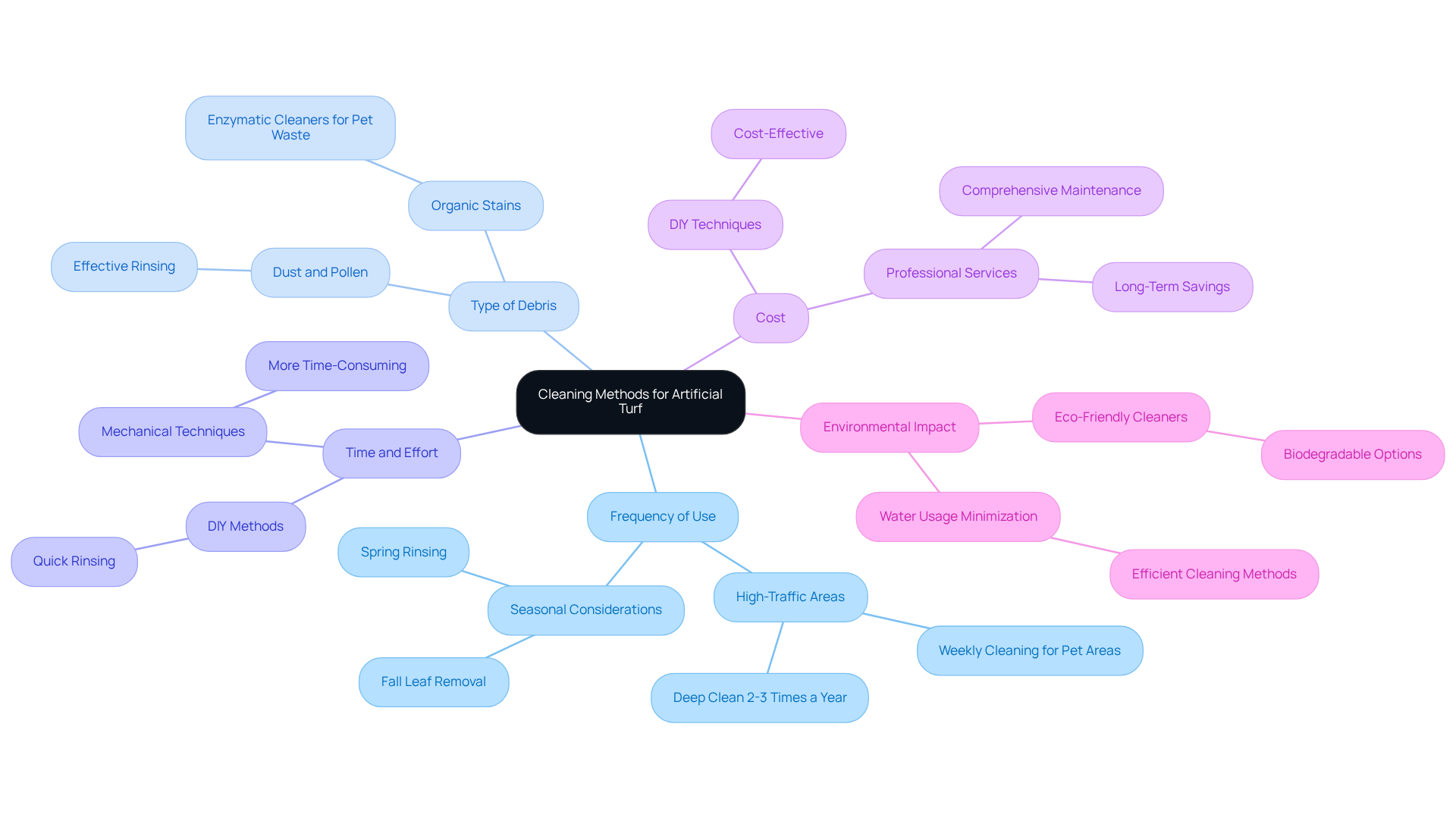 Start at the center with the main topic of cleaning methods, then follow the branches to explore each practical consideration. Each branch provides insights into what homeowners should think about when maintaining their artificial turf. Start at the center with the main topic of cleaning methods, then follow the branches to explore each practical consideration. Each branch provides insights into what homeowners should think about when maintaining their artificial turf.