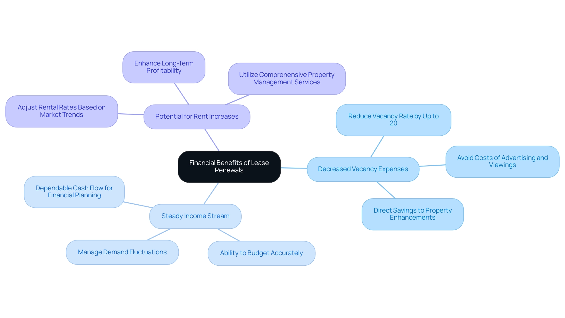 The central node represents the overall concept, with branches showing the key financial benefits and their specific advantages.