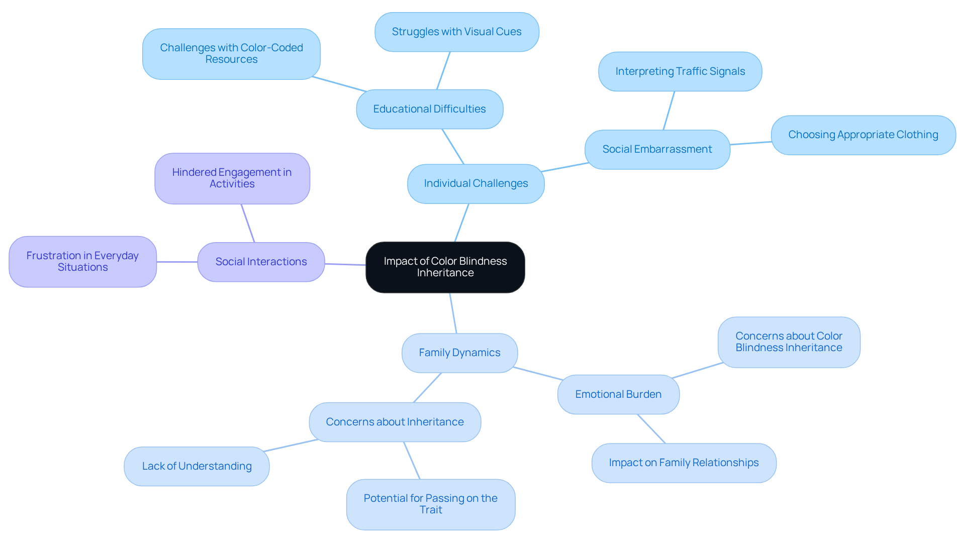 Start at the center with the main topic, then explore how it affects individuals and families through various branches. Each branch represents a different aspect of life impacted by color blindness, making it easier to understand the broader implications.