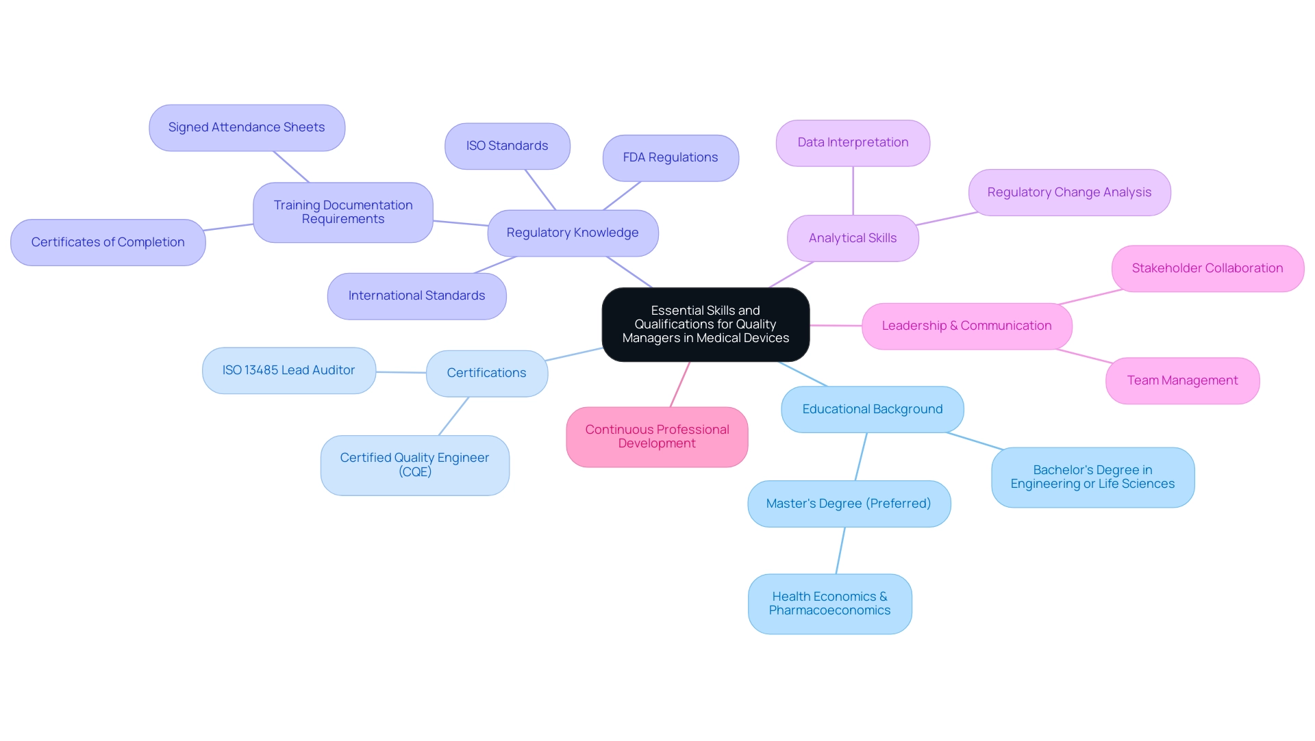 The central node represents the main theme, with branches indicating categories of skills and sub-branches detailing specific qualifications or examples.