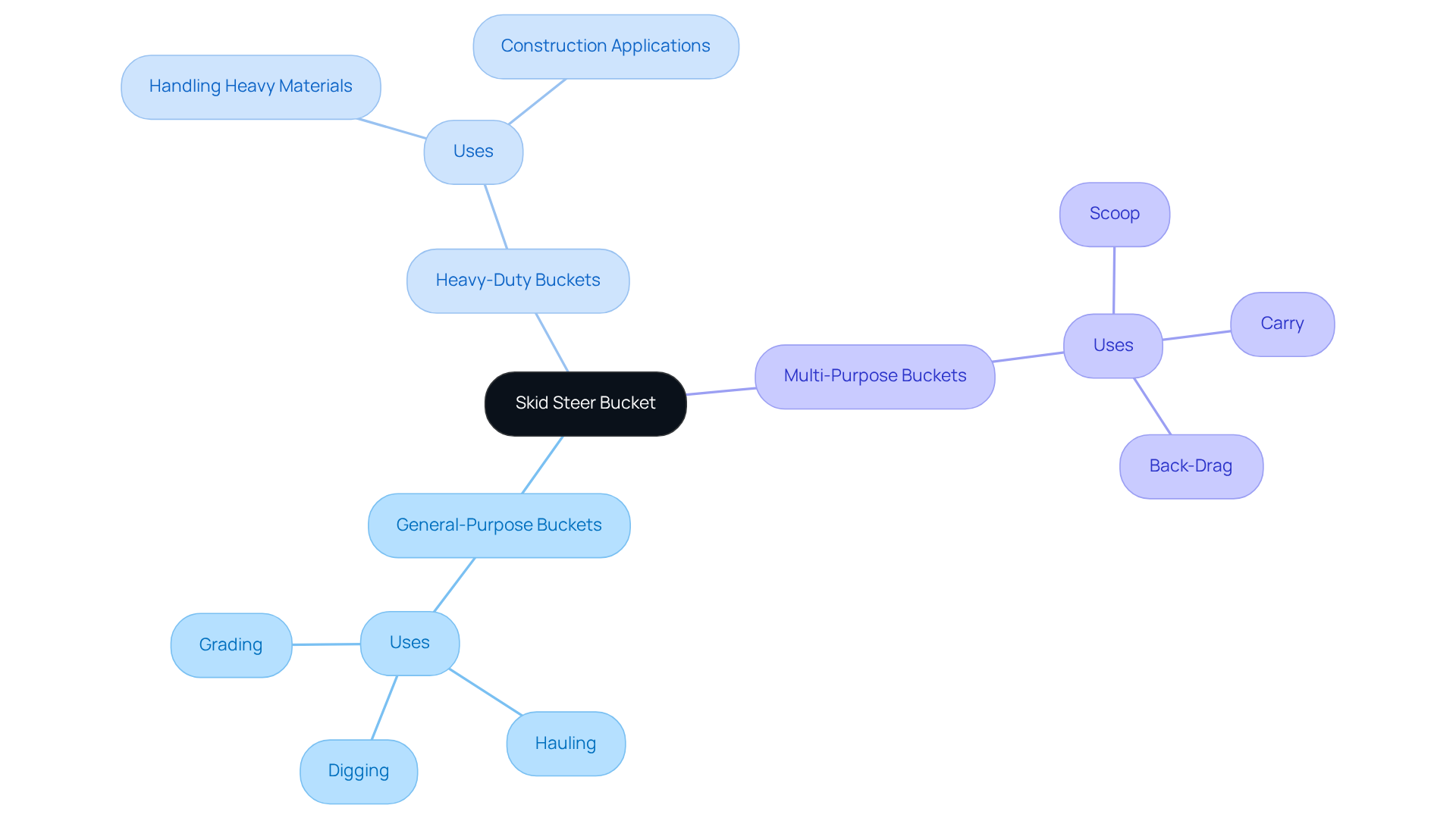 Start at the center with the main idea of the bucket, then follow the branches to explore different types and their specific uses in construction and landscaping. Start at the center with the main idea of the bucket, then follow the branches to explore different types and their specific uses in construction and landscaping.