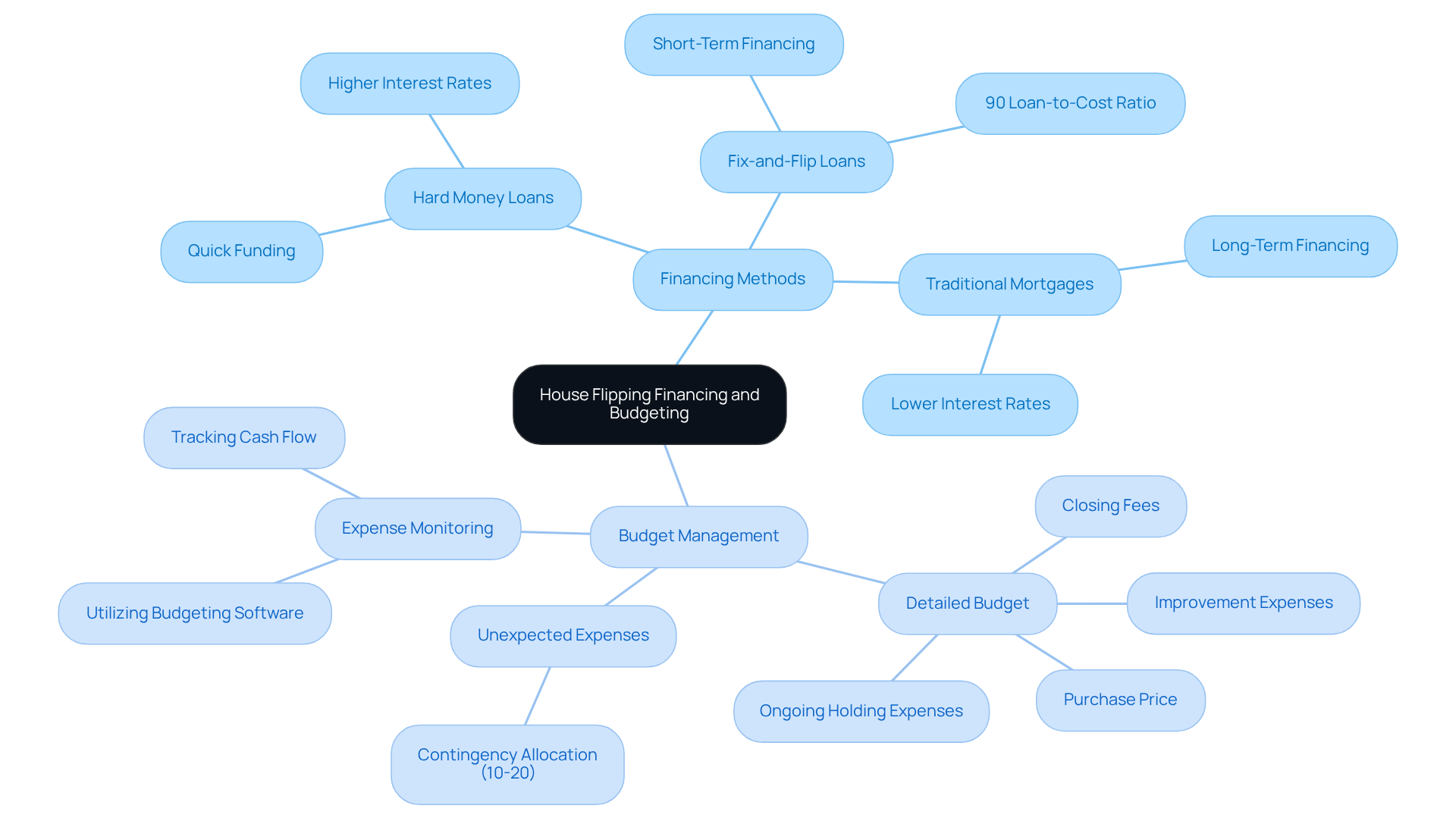 The central node represents the overall topic of financing and budgeting for house flipping. Each branch explores different financing options and budgeting strategies, helping you see how they relate to successful house flipping.