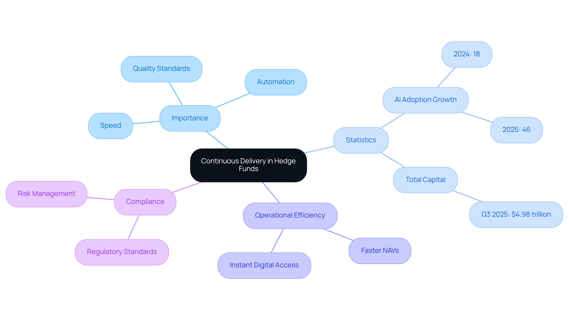 This mindmap starts with the central idea of continuous delivery in hedge funds. Each branch represents a key theme related to this concept, showing how they connect and contribute to the overall understanding of continuous delivery's role in the investment sector. This mindmap starts with the central idea of continuous delivery in hedge funds. Each branch represents a key theme related to this concept, showing how they connect and contribute to the overall understanding of continuous delivery's role in the investment sector.