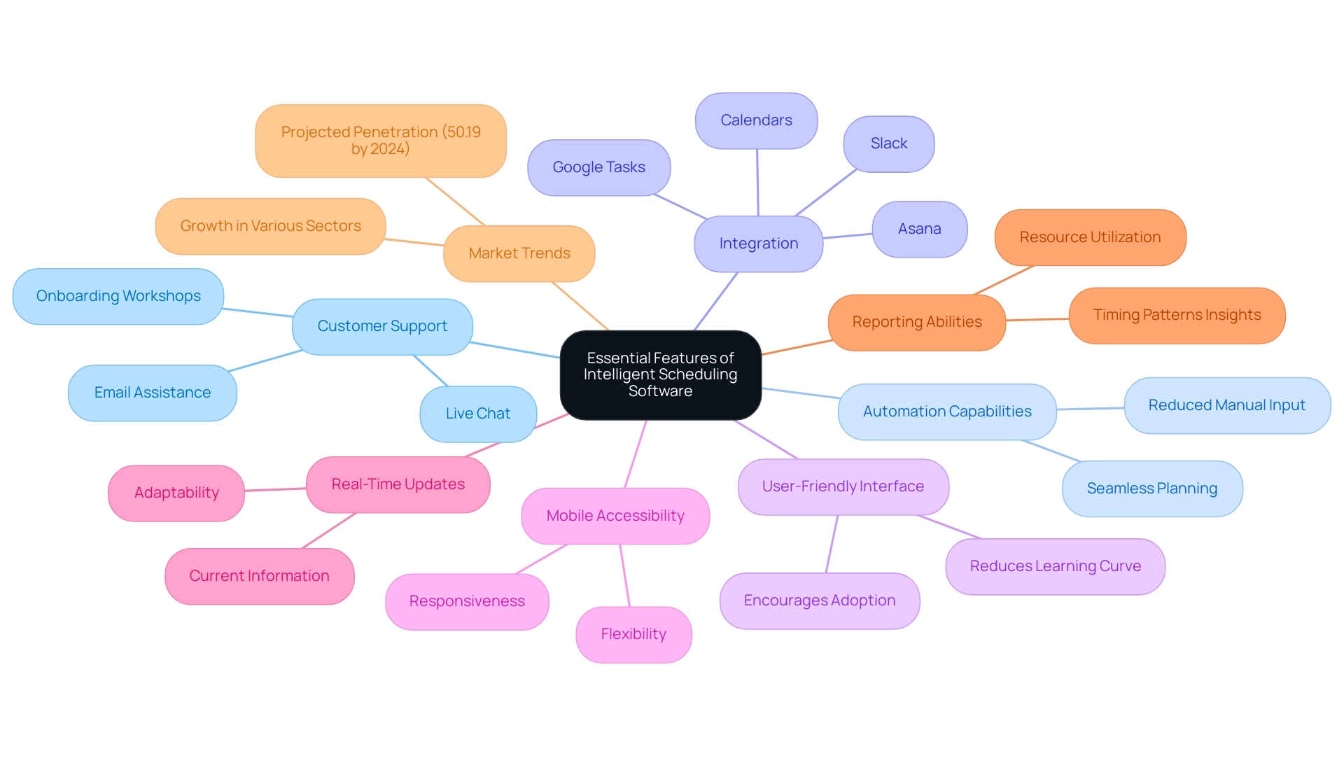 The central node represents the overall features of the software, with branches showing the key areas of focus and their respective subcategories.