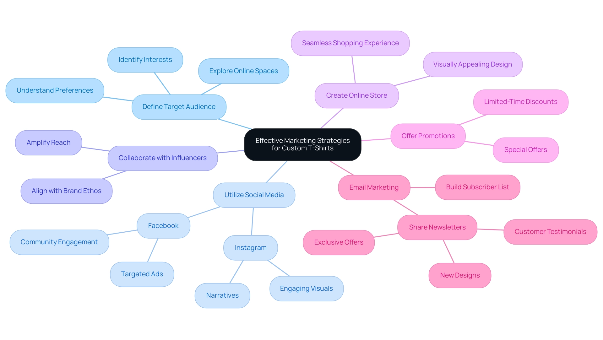 Each branch represents a main marketing strategy, with sub-branches detailing specific actions within each strategy.