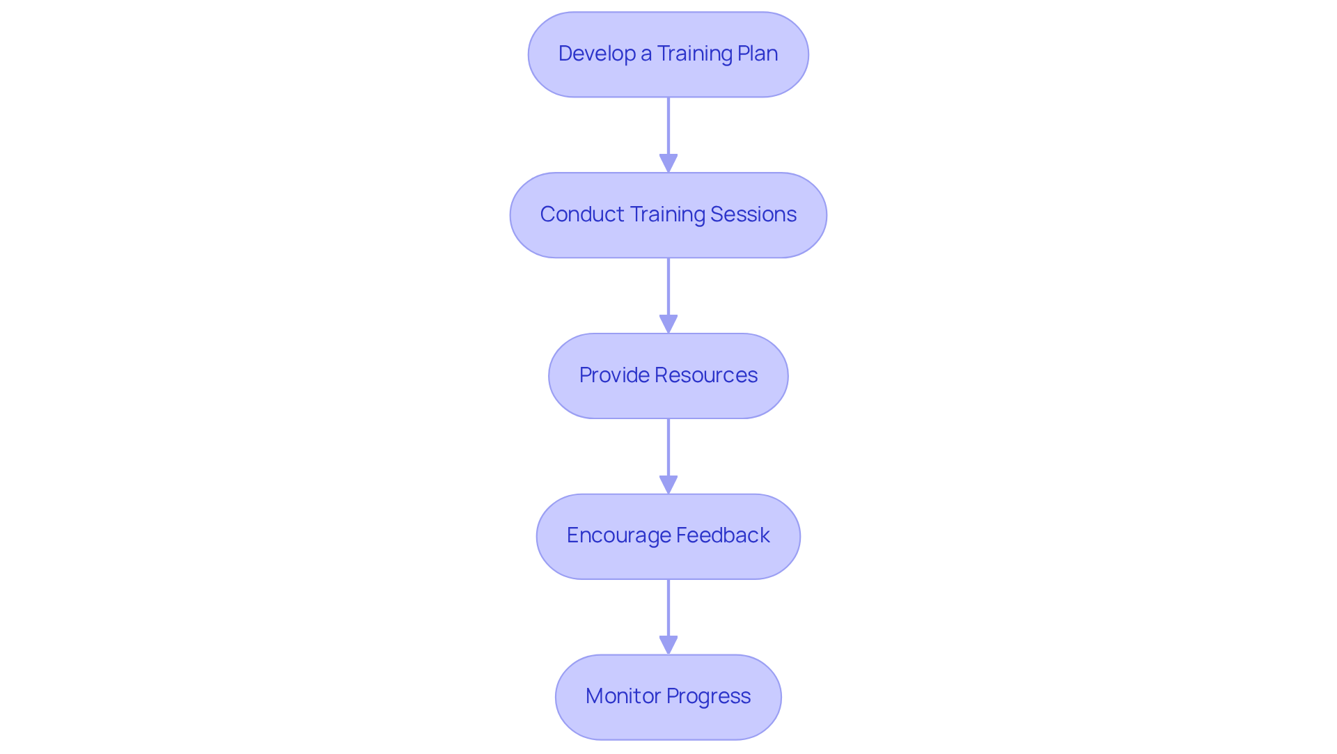 Each box in the flowchart represents a step in the process of implementing the new receipt handling system. Follow the arrows to see how each step leads to the next, helping everyone understand their role in the transition.
