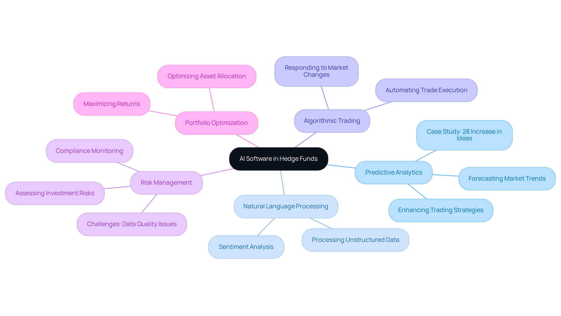 The central node represents the overall theme of AI software in hedge funds. Each branch shows a specific type of software, and the sub-branches detail their functions and advantages. This layout helps you understand how different AI tools contribute to hedge fund operations. The central node represents the overall theme of AI software in hedge funds. Each branch shows a specific type of software, and the sub-branches detail their functions and advantages. This layout helps you understand how different AI tools contribute to hedge fund operations.