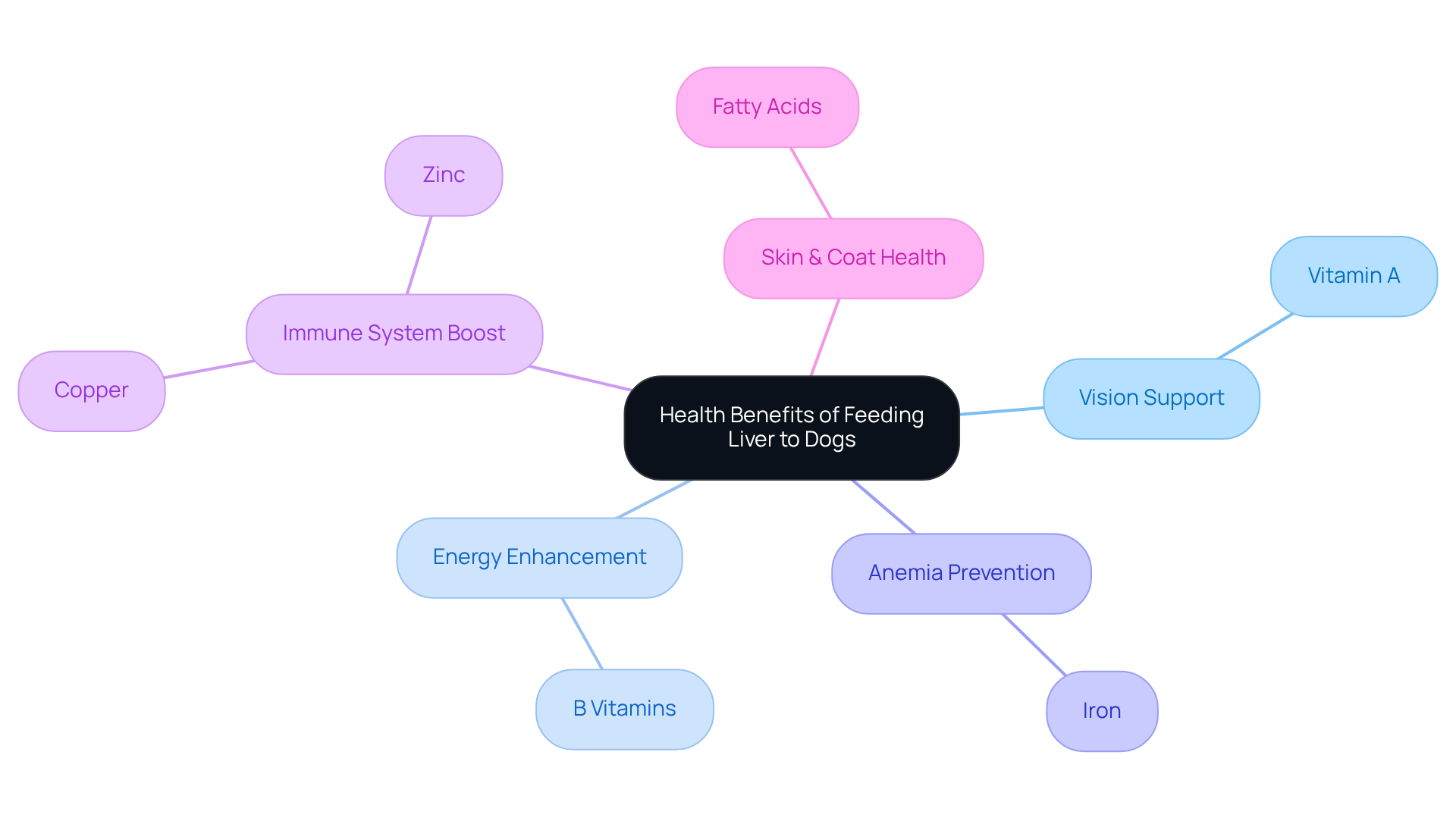 This mindmap illustrates how feeding liver to dogs can promote various health benefits. Each branch represents a specific advantage, and the sub-branches show the nutrients responsible for those benefits. This mindmap illustrates how feeding liver to dogs can promote various health benefits. Each branch represents a specific advantage, and the sub-branches show the nutrients responsible for those benefits.