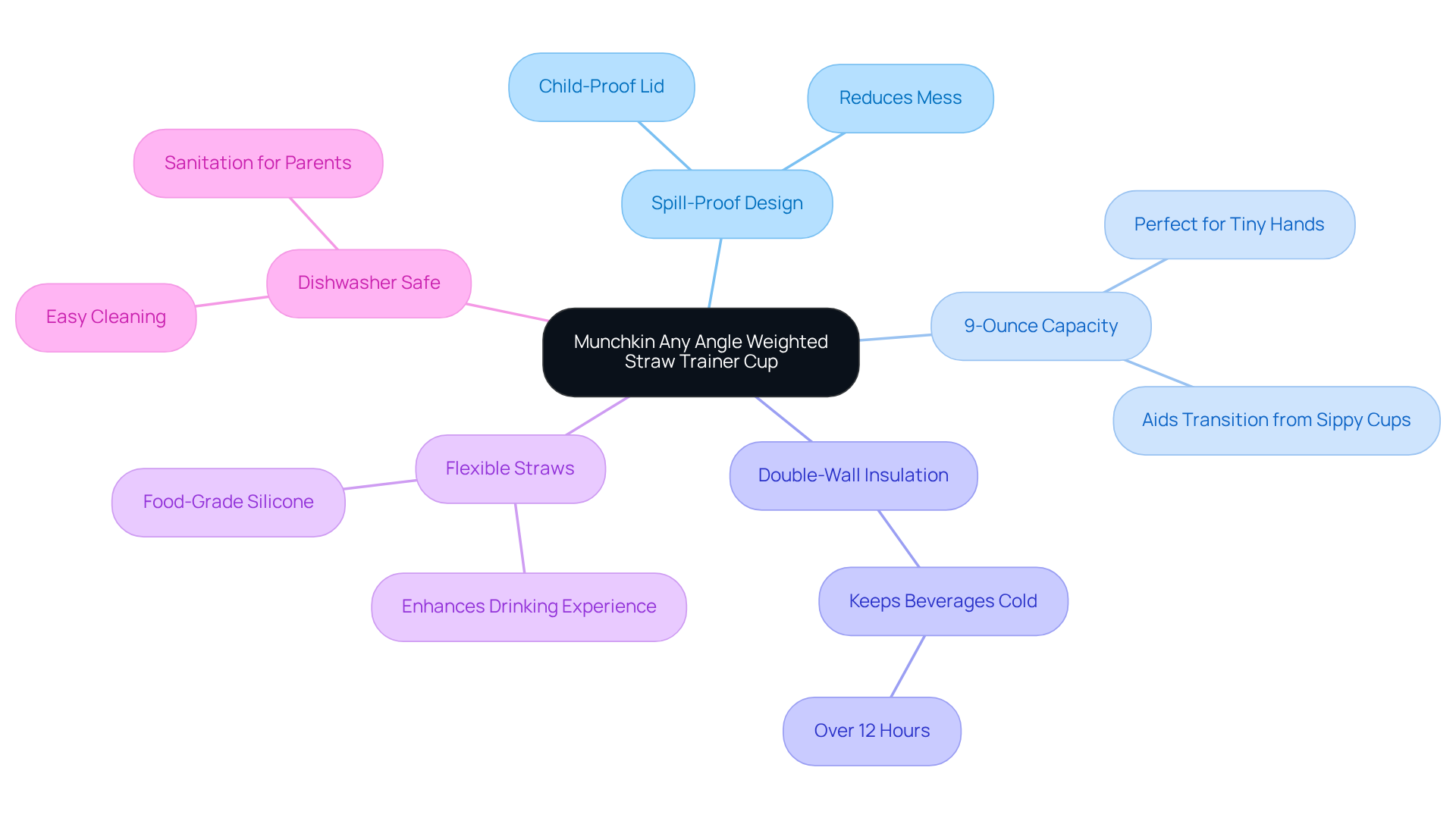This mindmap shows how the Munchkin Trainer Cup helps your child drink independently. Each branch highlights a feature of the cup, and the sub-branches explain why those features are beneficial for both kids and parents. This mindmap shows how the Munchkin Trainer Cup helps your child drink independently. Each branch highlights a feature of the cup, and the sub-branches explain why those features are beneficial for both kids and parents.