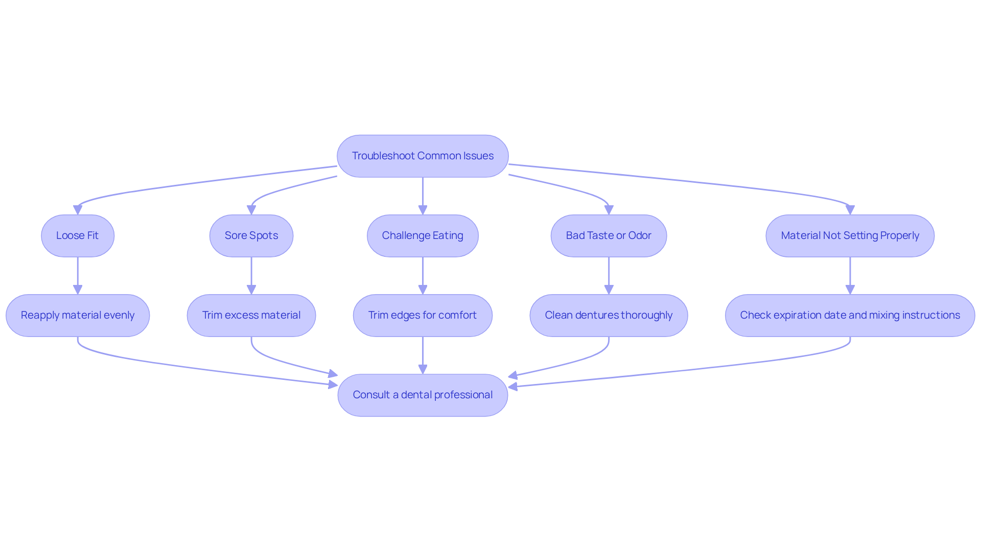 Each box represents a common issue you might face with your false teeth. Follow the arrows to see the recommended steps to fix the problem. If you're unsure, consult a dental professional for help! Each box represents a common issue you might face with your false teeth. Follow the arrows to see the recommended steps to fix the problem. If you're unsure, consult a dental professional for help!
