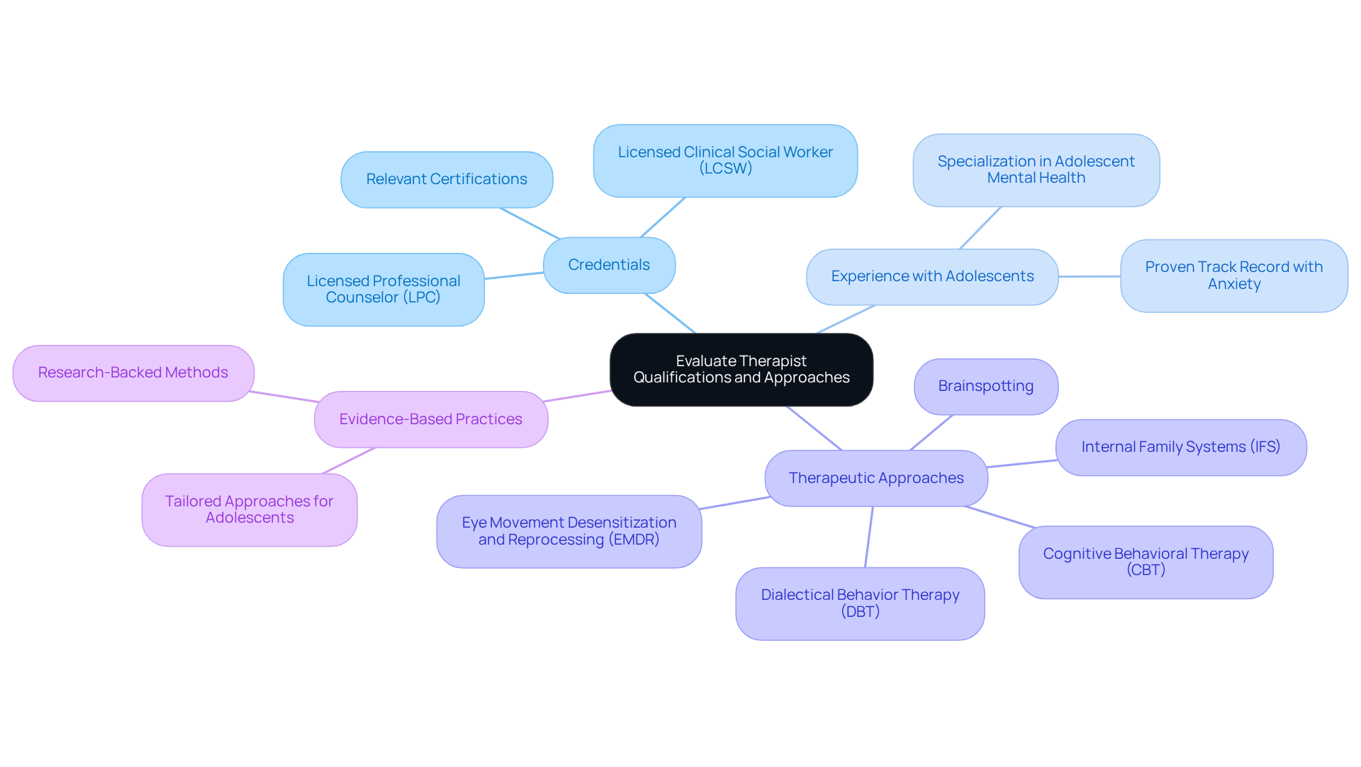 The central idea is about evaluating therapists. Each branch represents a key factor to consider, helping you understand what to look for in a therapist to support adolescents dealing with anxiety.