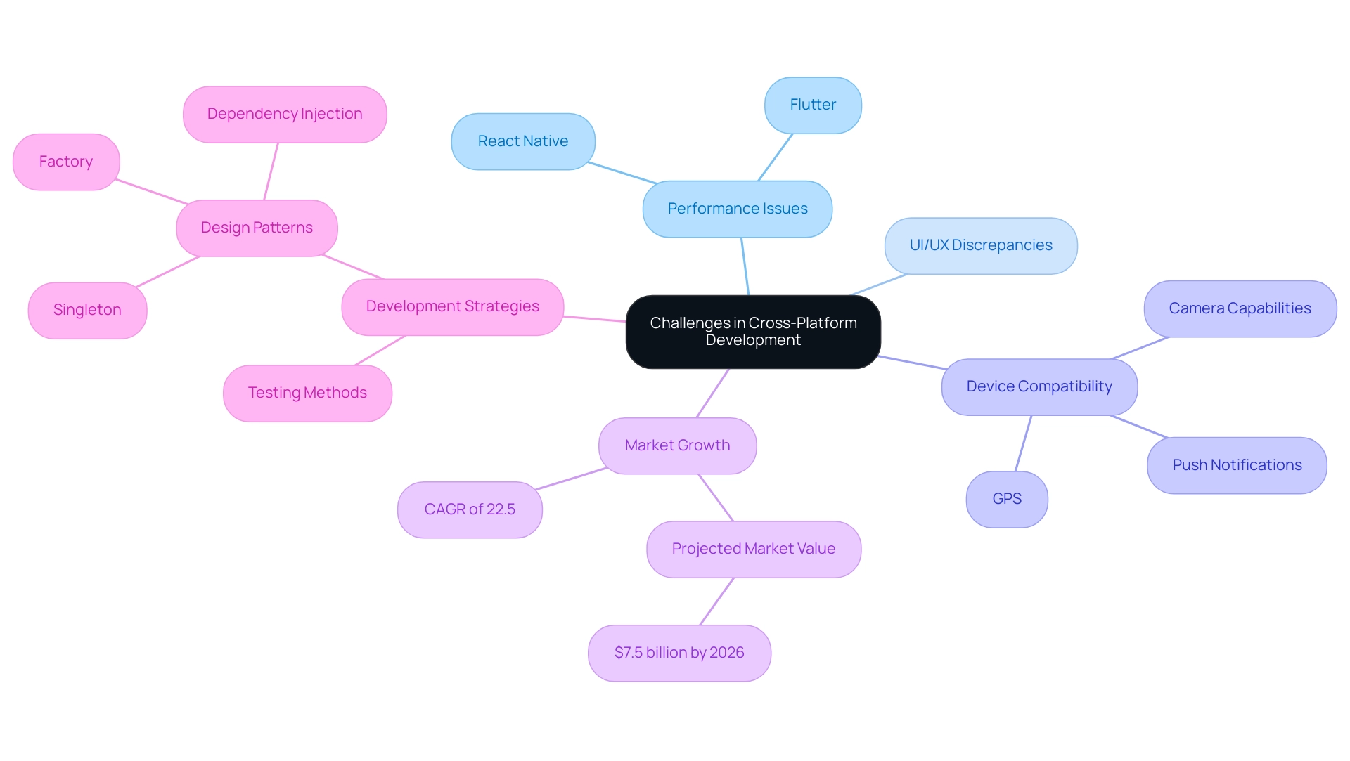 The central node represents the overarching topic, with branches indicating specific challenges and strategies, each color-coded for clarity.