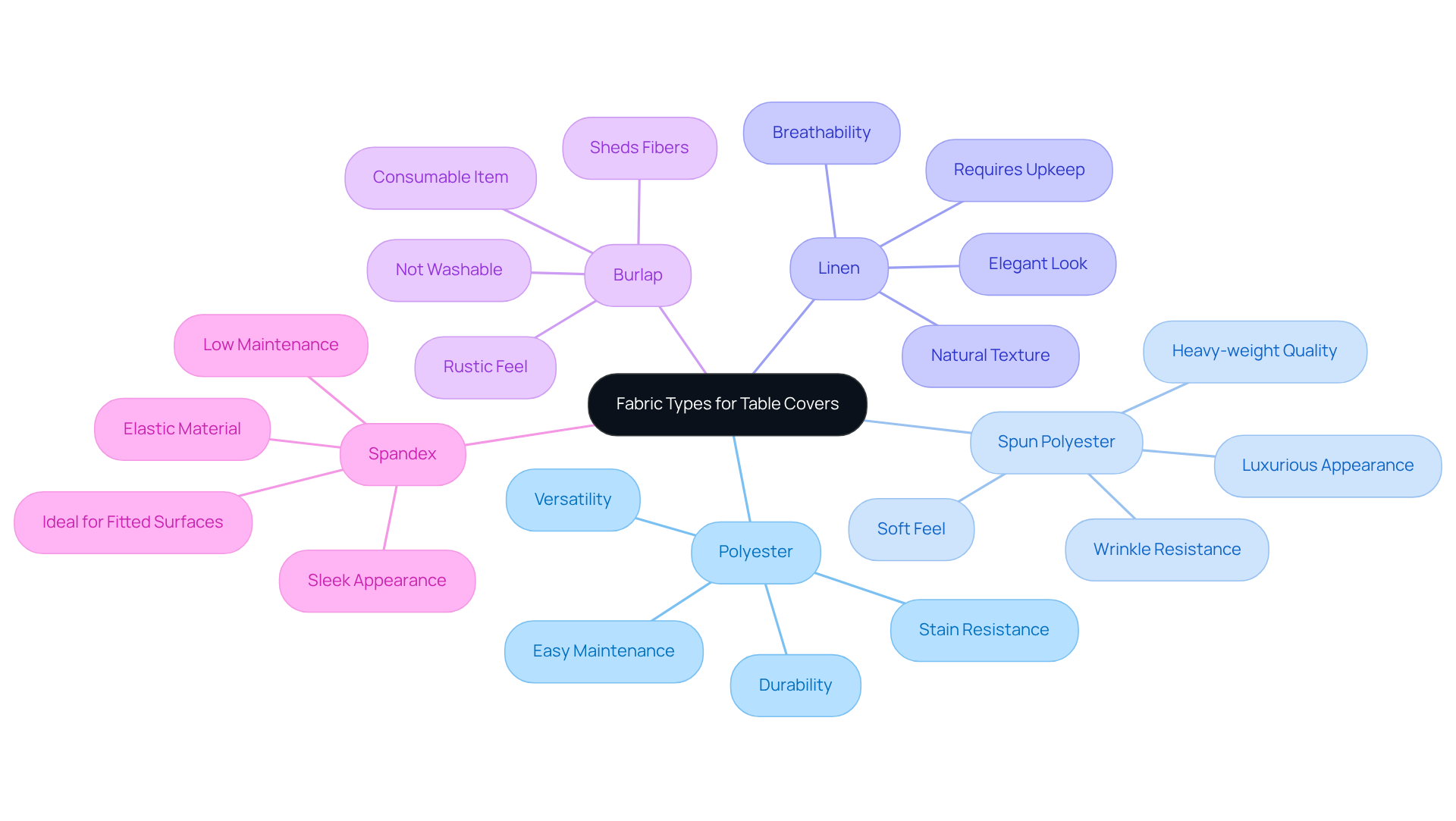 Start at the center with the main topic of fabric types, then explore each branch to learn about the specific characteristics of each fabric. The colors help differentiate between the types, making it easier to compare their features. Start at the center with the main topic of fabric types, then explore each branch to learn about the specific characteristics of each fabric. The colors help differentiate between the types, making it easier to compare their features.