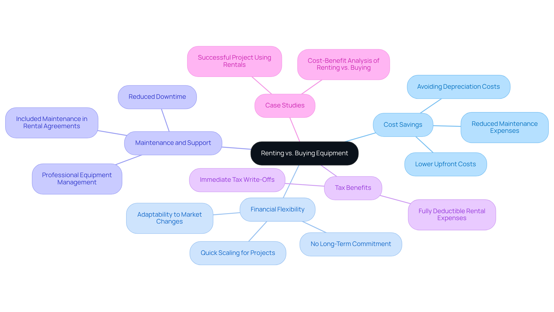 This mindmap illustrates the advantages of renting equipment over buying. Start at the center with the main idea, then explore each branch to see how renting can save money, provide flexibility, and reduce long-term obligations. Each branch highlights a different benefit, making it easy to understand the overall financial strategy.