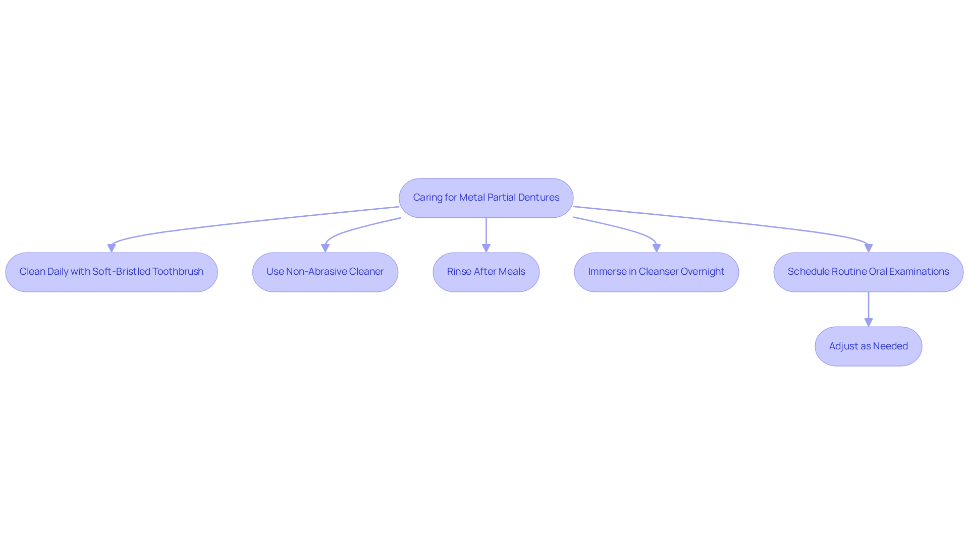 Follow the arrows to see each step you need to take for maintaining your metal partial dentures. Each box shows a specific action that contributes to your oral health and comfort.