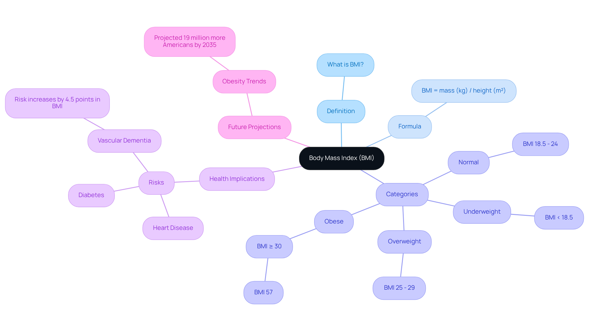 The center shows what BMI is, and the branches explain how it’s calculated, what the categories mean, the health risks associated with different BMI levels, and future trends in obesity. Follow the branches to explore each aspect!