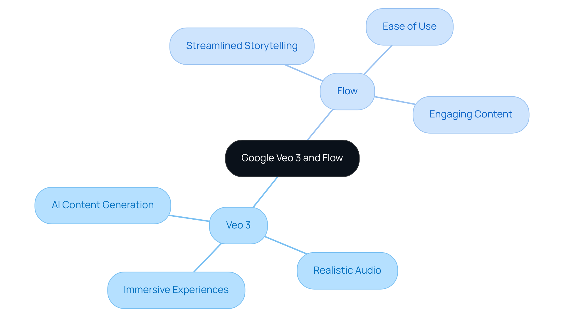 The central node represents the main topic, while the branches show the features and benefits of each tool. Follow the branches to understand how these innovations enhance video production and storytelling.