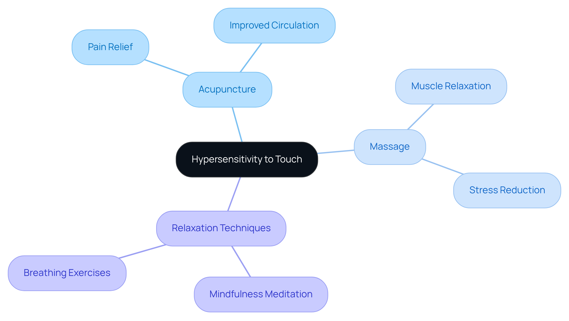 The center represents the main issue of hypersensitivity, and the branches show different therapies that can help. Each branch leads to specific methods that provide relief, illustrating a holistic approach to managing pain. The center represents the main issue of hypersensitivity, and the branches show different therapies that can help. Each branch leads to specific methods that provide relief, illustrating a holistic approach to managing pain.
