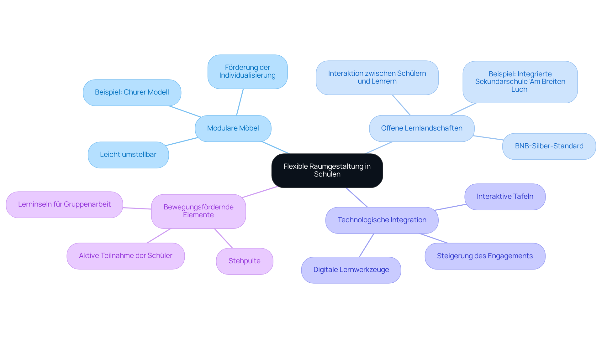 Im Zentrum steht die flexible Raumgestaltung, von der aus verschiedene innovative Ansätze abzweigen. Jeder Hauptast repräsentiert einen Ansatz, und die Unteräste zeigen spezifische Details und Beispiele, die die jeweiligen Ansätze unterstützen.
