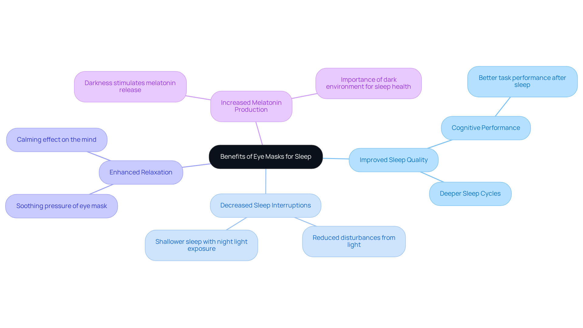 The central node represents the overall theme, while each branch shows a specific benefit of using eye masks. Follow the branches to explore how each benefit contributes to better sleep. The central node represents the overall theme, while each branch shows a specific benefit of using eye masks. Follow the branches to explore how each benefit contributes to better sleep.