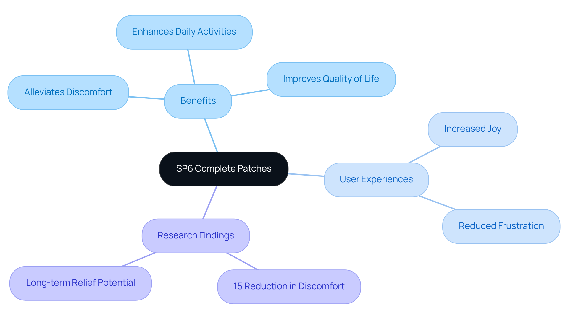 This mindmap illustrates how SP6 Complete Patches can help reduce discomfort and improve your daily life. Start at the center with the patches, then explore the branches to see the various benefits, user experiences, and research findings that support their effectiveness. This mindmap illustrates how SP6 Complete Patches can help reduce discomfort and improve your daily life. Start at the center with the patches, then explore the branches to see the various benefits, user experiences, and research findings that support their effectiveness.
