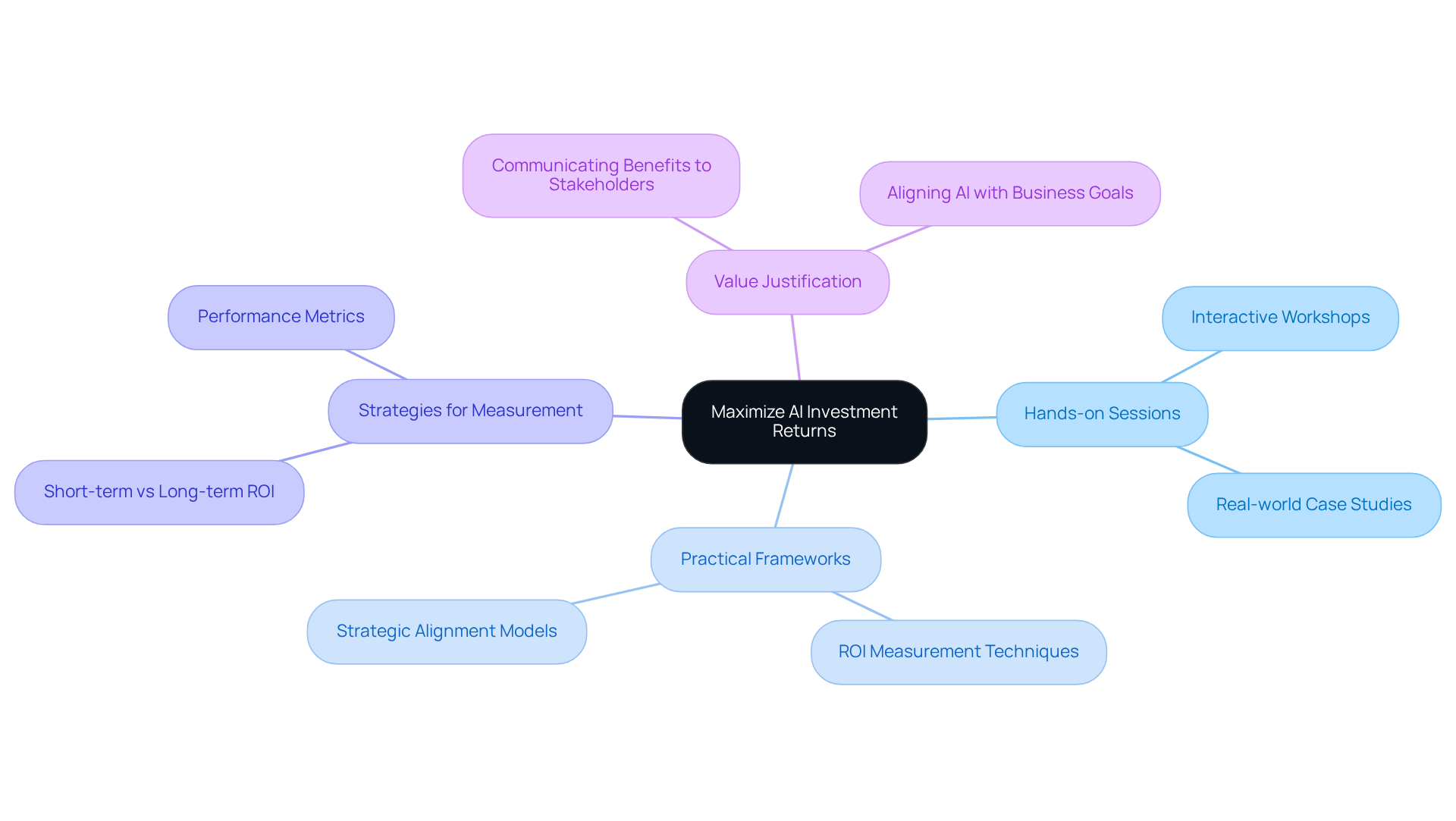 Start at the center with the main goal of maximizing returns, then explore each branch to see the different strategies and frameworks that support this objective.