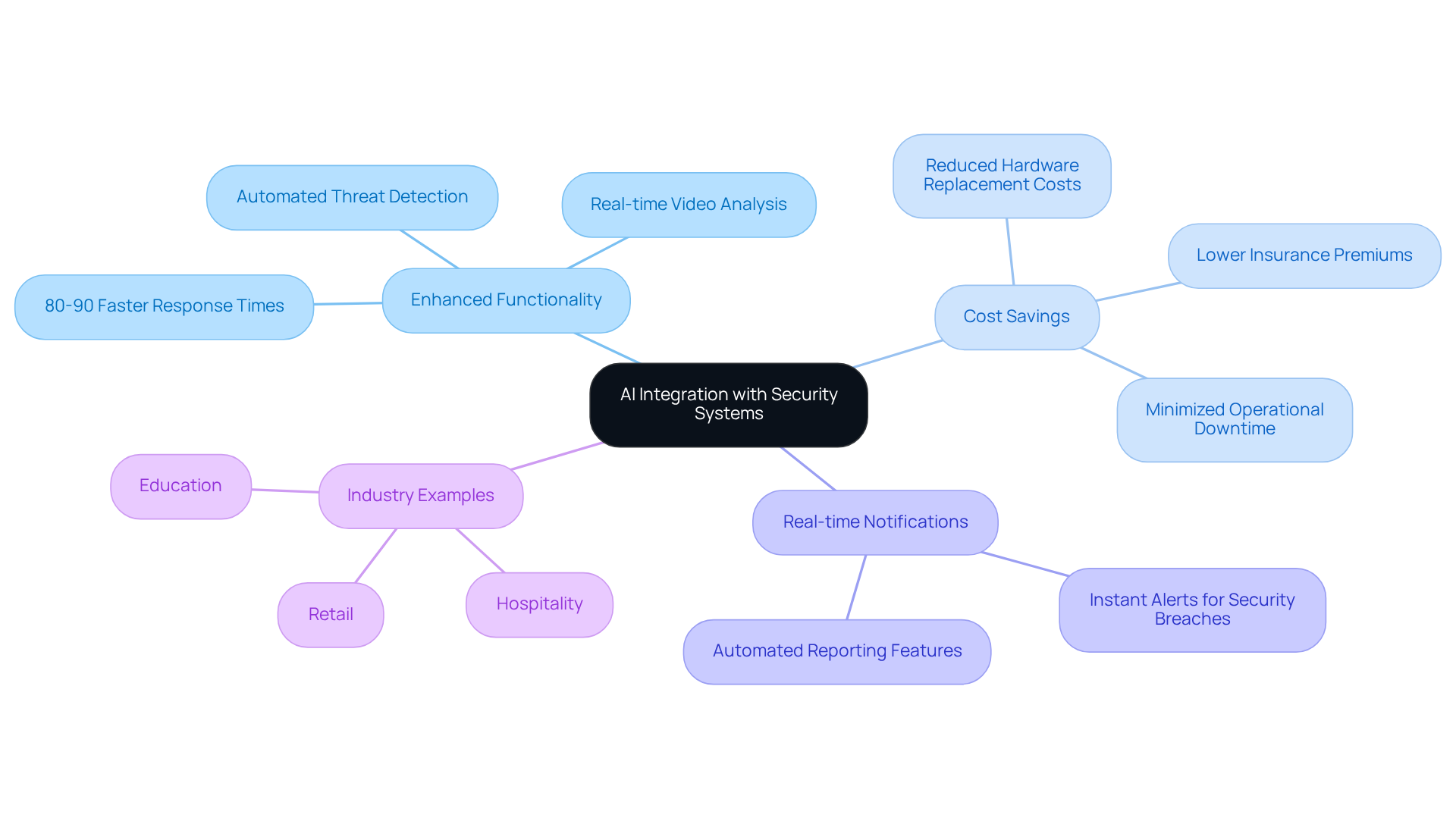 The central node represents the main topic of AI integration, while the branches show the various benefits and examples. Each branch highlights a different aspect of how AI enhances existing security frameworks. The central node represents the main topic of AI integration, while the branches show the various benefits and examples. Each branch highlights a different aspect of how AI enhances existing security frameworks.