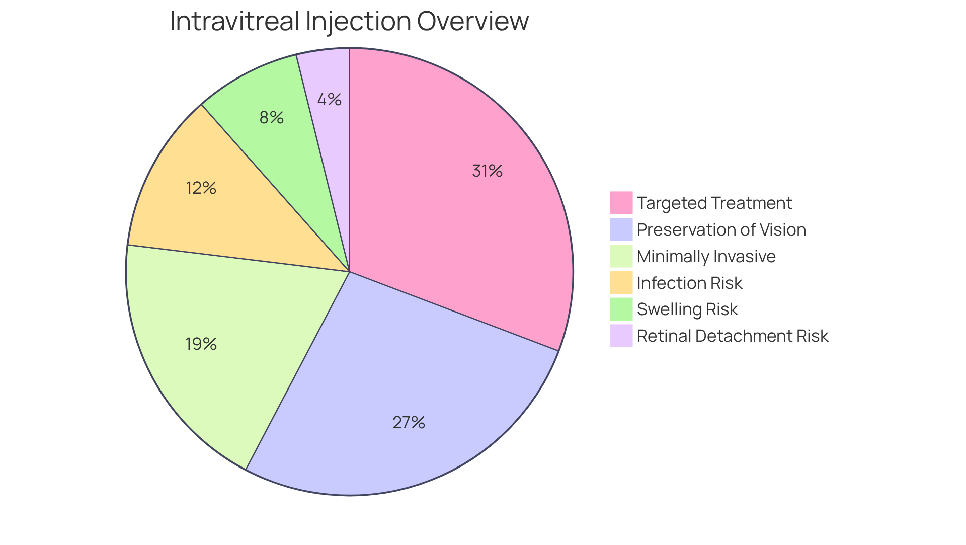 The green section shows the benefits, highlighting how these injections can improve vision and treatment effectiveness. The red section represents the risks, reminding us of the possible complications. The larger the section, the more significant that aspect is to consider.