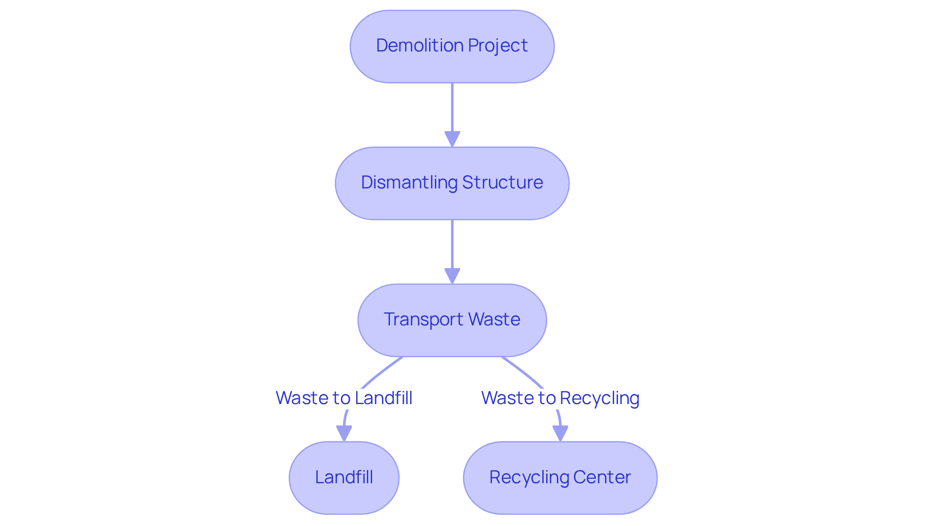 This flowchart shows the steps in a demolition project. Start with the demolition, then see how the waste is handled and where it goes. Each step is connected by arrows to show the order of operations.