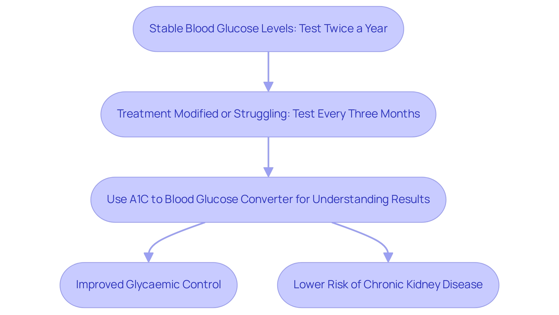 Boxes represent different recommendations and outcomes related to A1C testing. Colors indicate the health status of the patient, with green for stable and yellow for modified treatment.