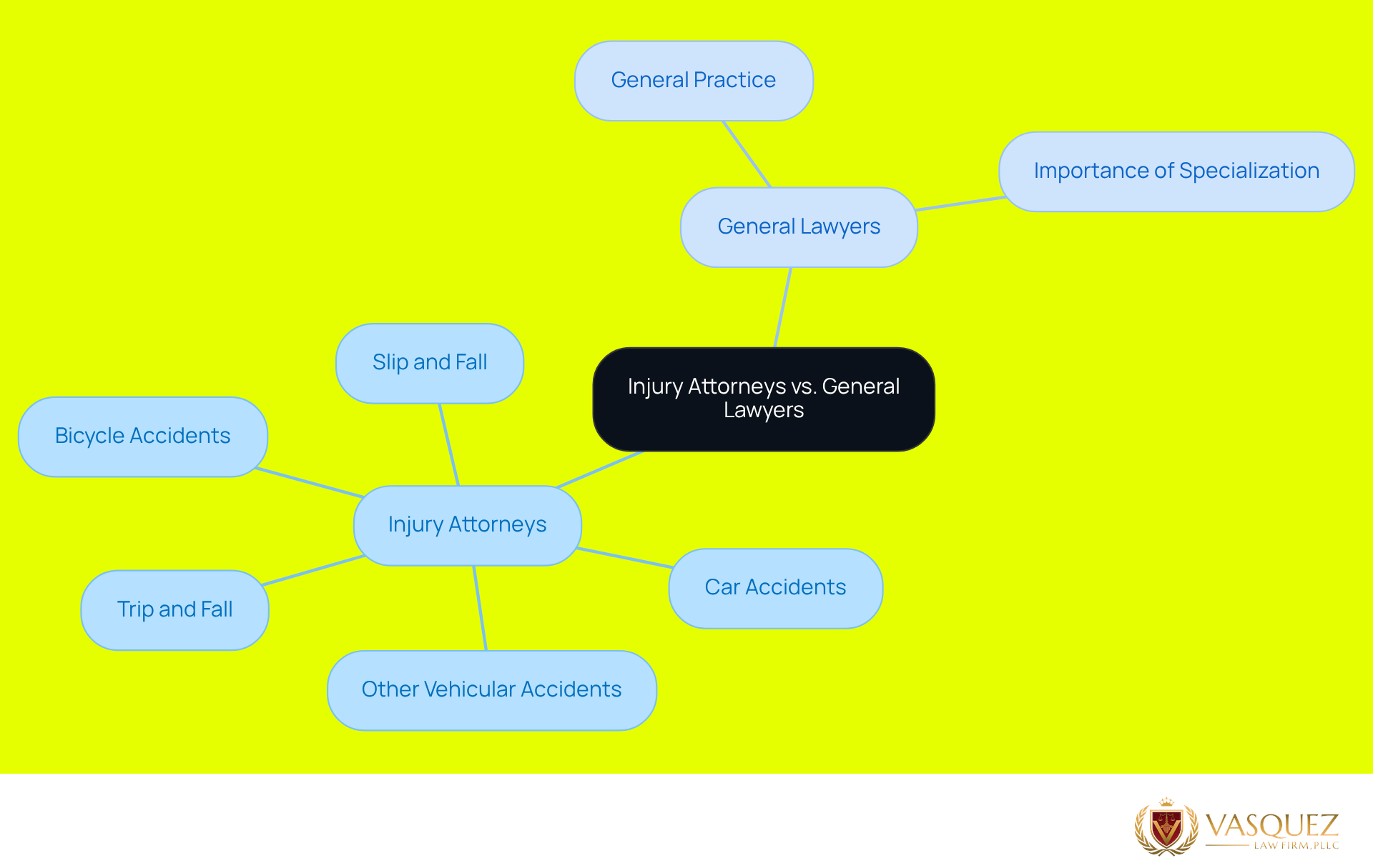 This mindmap helps you see the differences between injury attorneys and general lawyers. The central idea is surrounded by branches that show the specific types of accidents injury attorneys handle and why it's important to choose a specialist for your case.