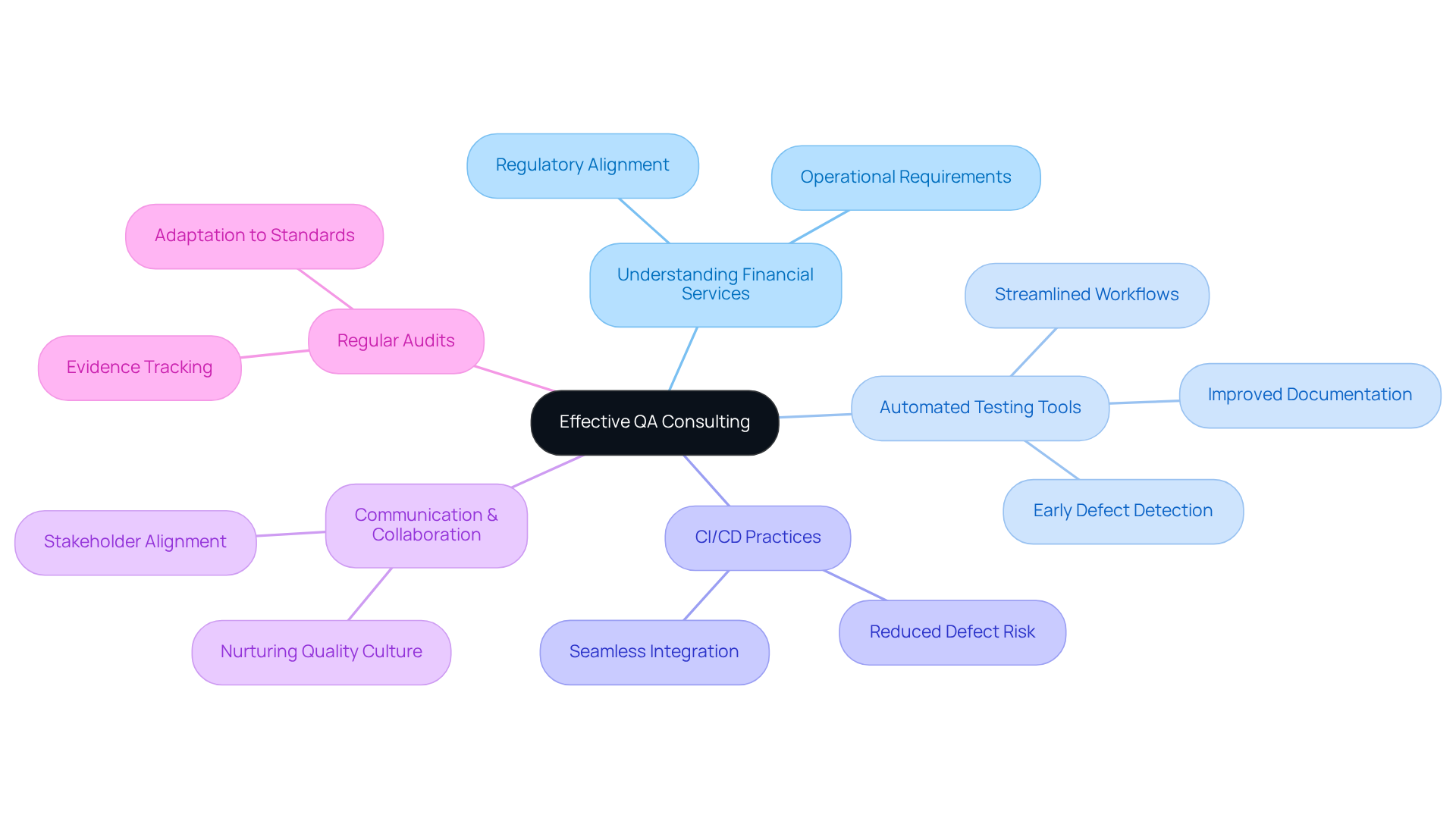 The central node represents the main theme of QA consulting, while the branches show the critical components that contribute to its effectiveness. Each sub-branch provides additional details, helping you understand how these elements work together.