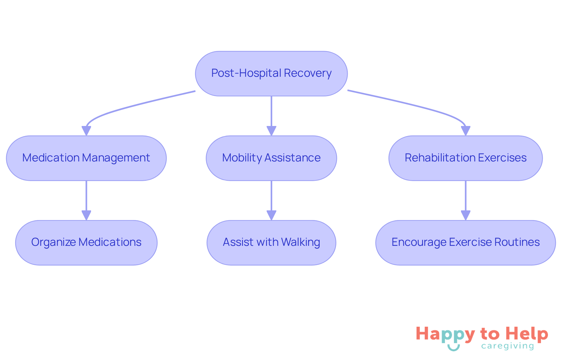 This flowchart shows how caregivers help patients after leaving the hospital. Each step represents a way caregivers support recovery, making it easier for patients to heal at home.