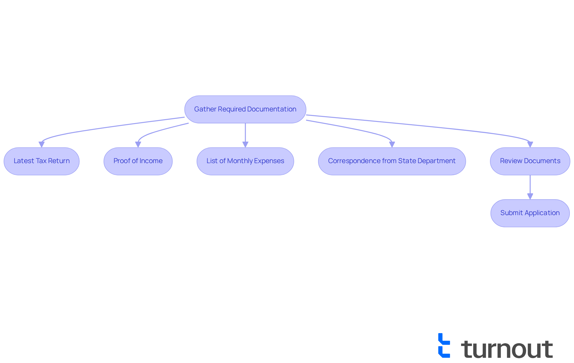 This flowchart guides you through the process of gathering essential documents for your application. Each box represents a key document you need, and the arrows show the order in which to collect them. This flowchart guides you through the process of gathering essential documents for your application. Each box represents a key document you need, and the arrows show the order in which to collect them.