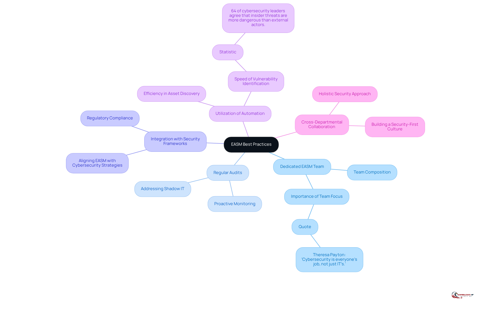 The central node represents the overall goal of implementing EASM strategies. Each branch shows a specific best practice, and the sub-branches provide additional details or important points related to that practice. The central node represents the overall goal of implementing EASM strategies. Each branch shows a specific best practice, and the sub-branches provide additional details or important points related to that practice.