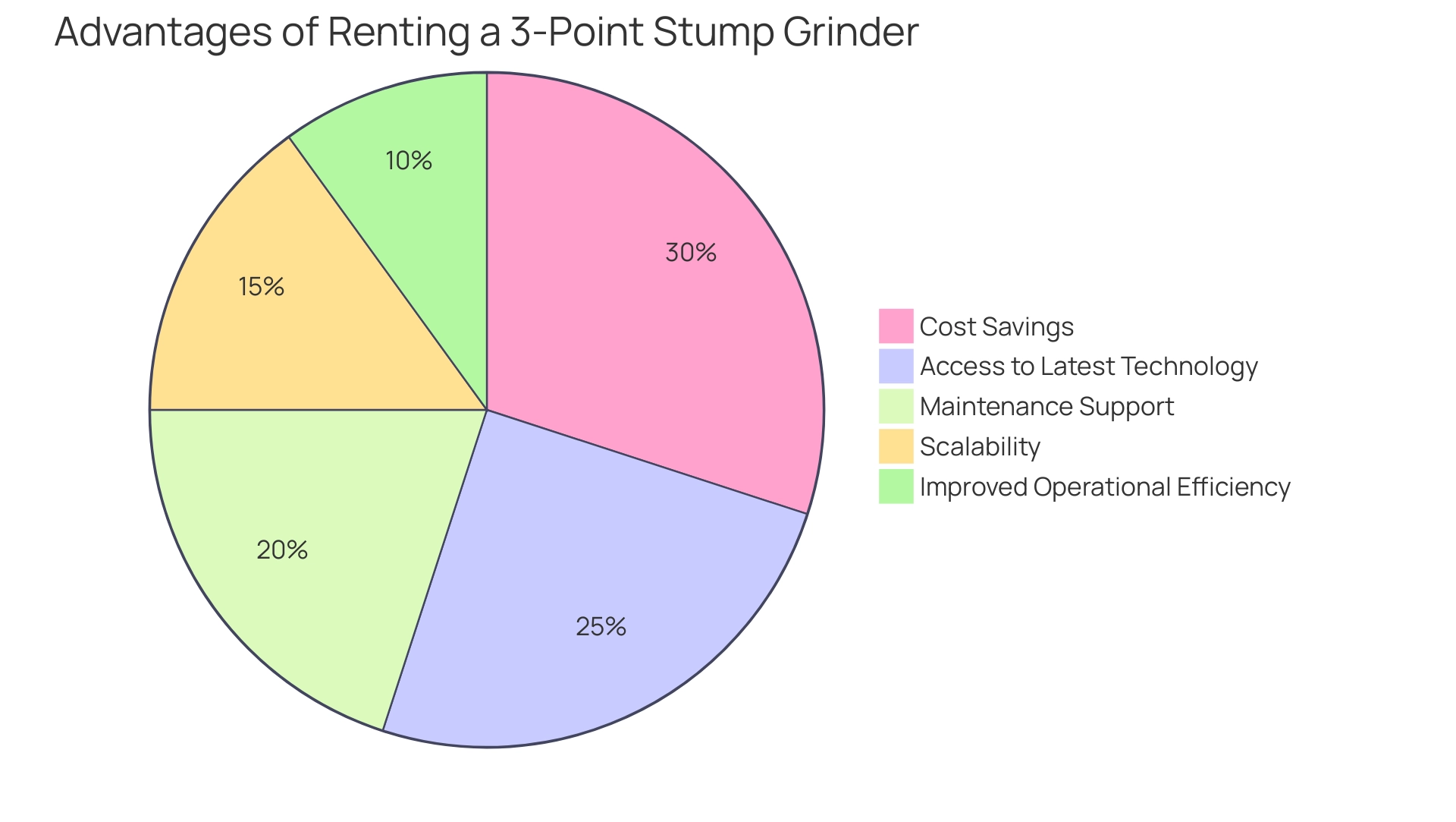 Each slice represents a key advantage of renting: Cost Savings, Access to Latest Technology, Maintenance Support, Scalability, and Improved Operational Efficiency.