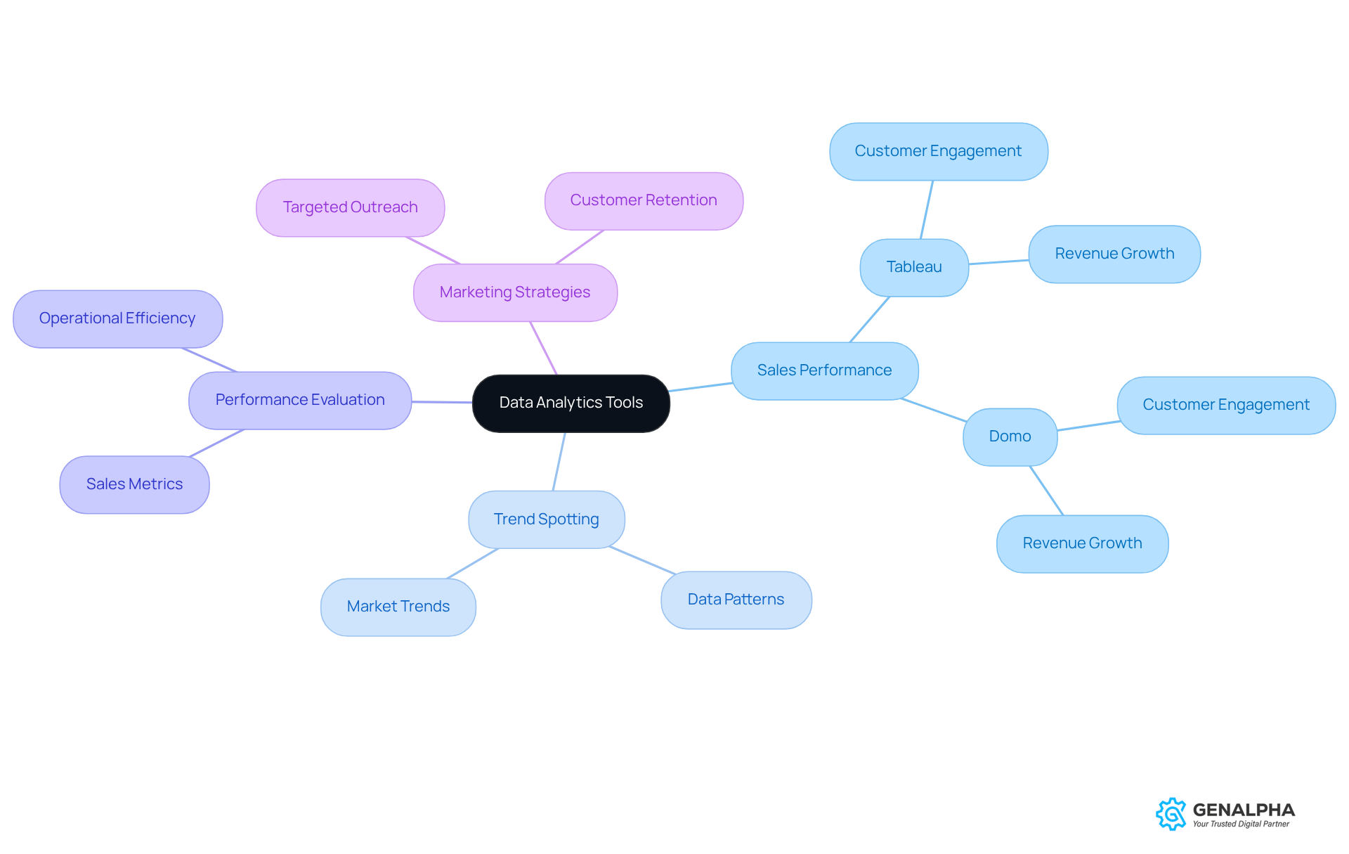 The central node represents the main topic, while the branches show how different aspects of data analytics tools contribute to strategic sales decisions. Follow the branches to see how each tool and concept connects.