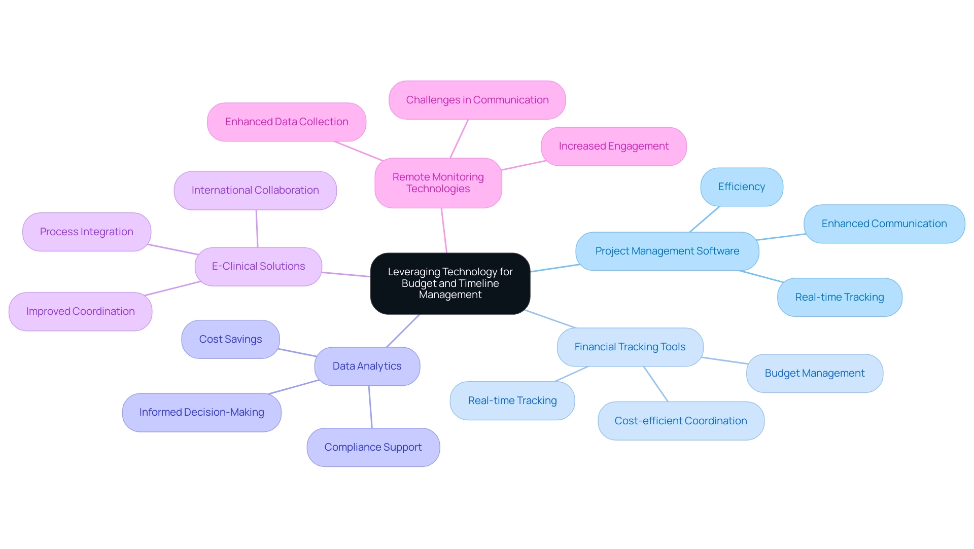 Each main branch represents a technology tool. Sub-branches detail specific benefits and features associated with each tool.