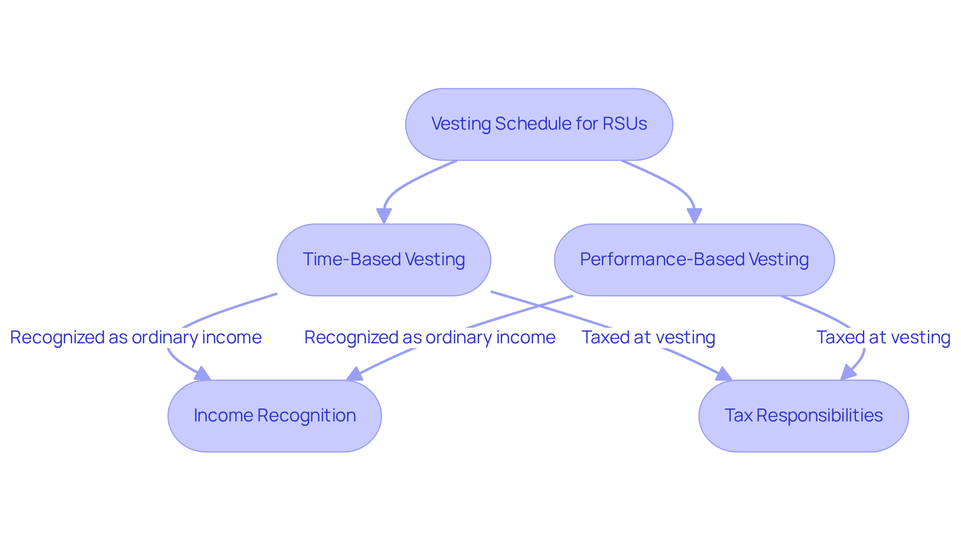 This flowchart illustrates how the vesting schedule of RSUs works. Follow the arrows to see how vesting events lead to income recognition and tax responsibilities, helping you plan your finances better. This flowchart illustrates how the vesting schedule of RSUs works. Follow the arrows to see how vesting events lead to income recognition and tax responsibilities, helping you plan your finances better.