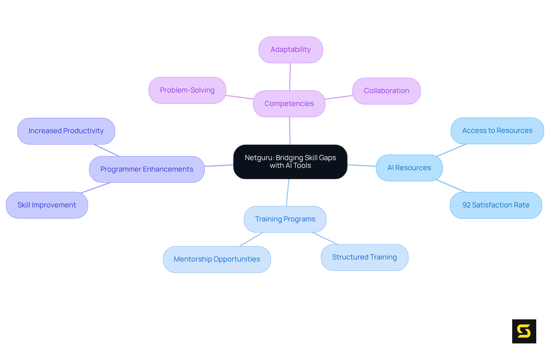 The center shows Netguru's main approach, while the branches highlight key elements like training and programmer feedback. Each color-coded section helps illustrate how these components work together to address skill gaps.