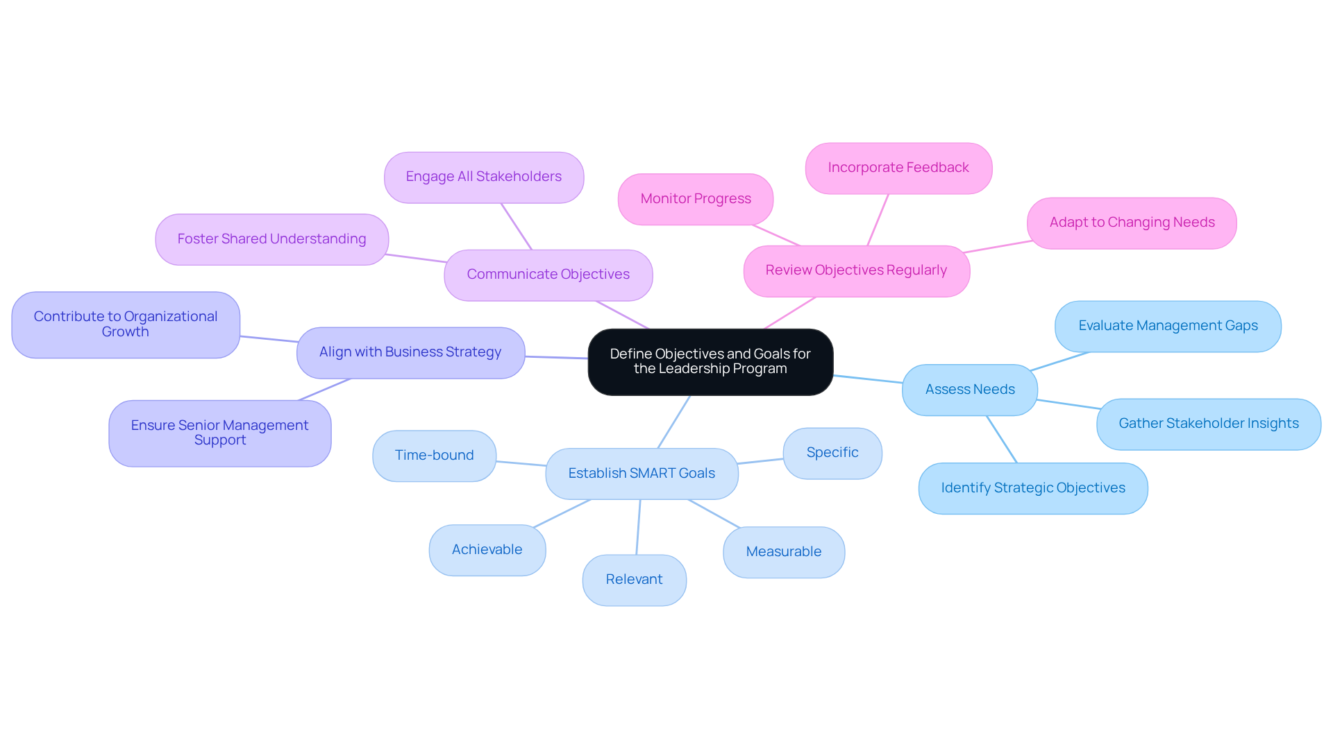 This mindmap starts with the main goal of defining objectives for the leadership program at the center. Each branch represents a key area to focus on, and the sub-branches provide specific actions or considerations related to that area. Follow the branches to understand how each part contributes to the overall goal.