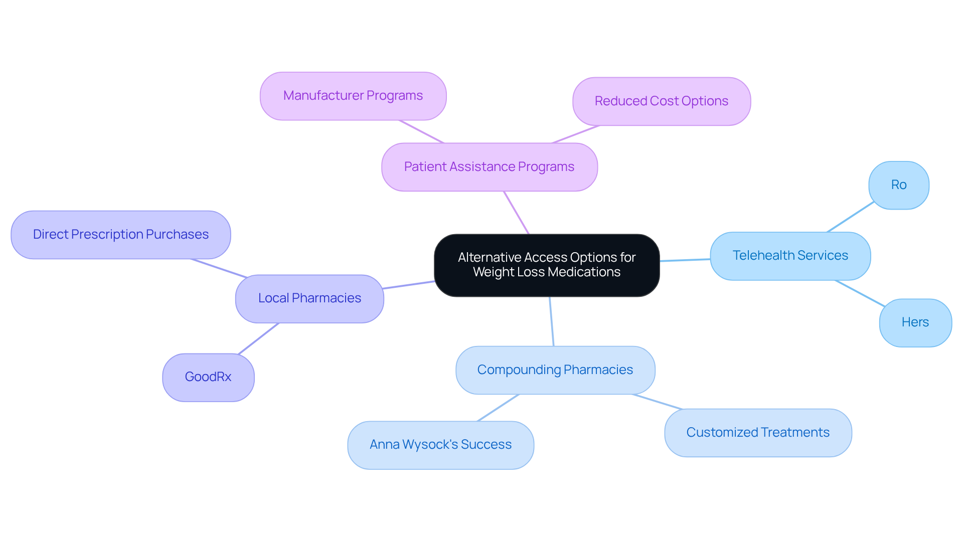This mindmap shows different ways to access weight loss medications without insurance. Start at the center with the main topic, then follow the branches to explore each option and its specific examples. Each color represents a different category, making it easy to see how they relate to the overall theme.