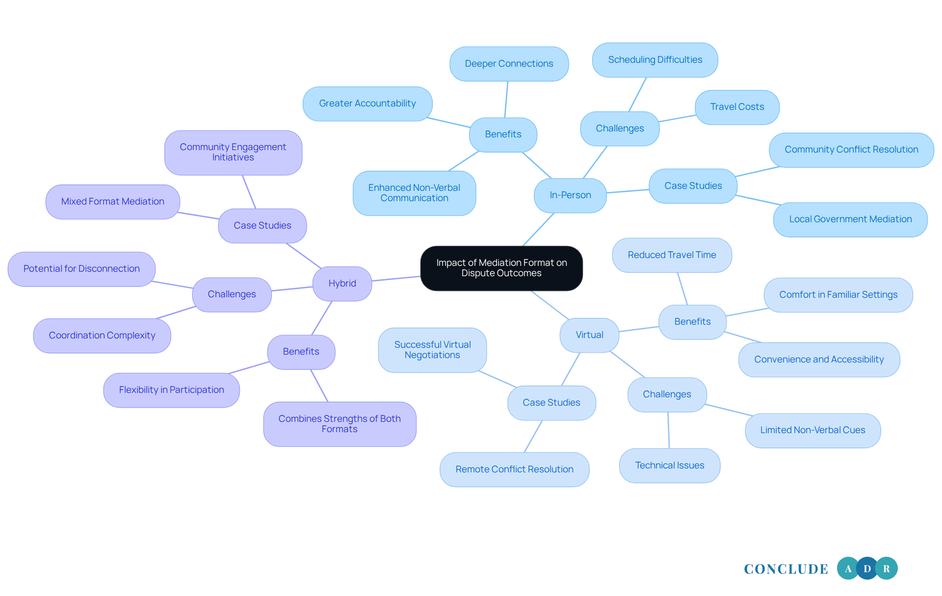 This mindmap shows how different mediation formats affect dispute resolution. Each branch represents a format, with details on its advantages and considerations. Explore each section to understand how to choose the best format for your situation. This mindmap shows how different mediation formats affect dispute resolution. Each branch represents a format, with details on its advantages and considerations. Explore each section to understand how to choose the best format for your situation.